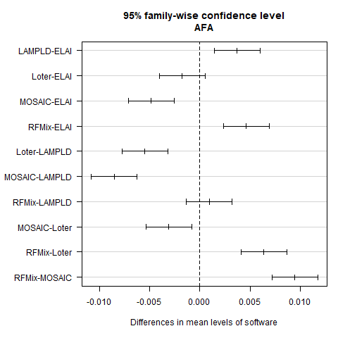 Comparing local ancestry inference models in populations of two- and three-way admixture [PeerJ]