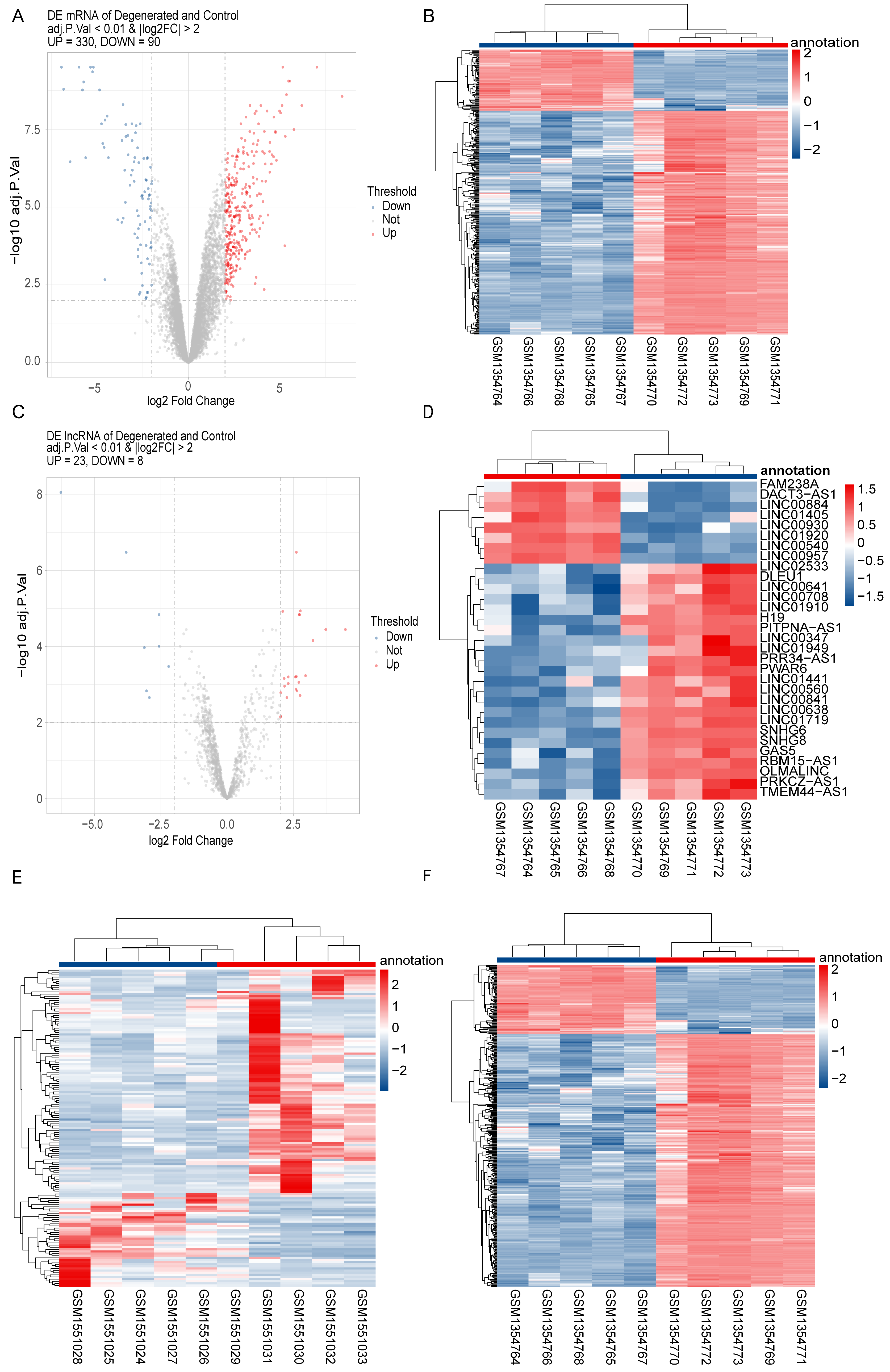 Integrating multiple microarray dataset analysis and machine learning methods to reveal the key ...