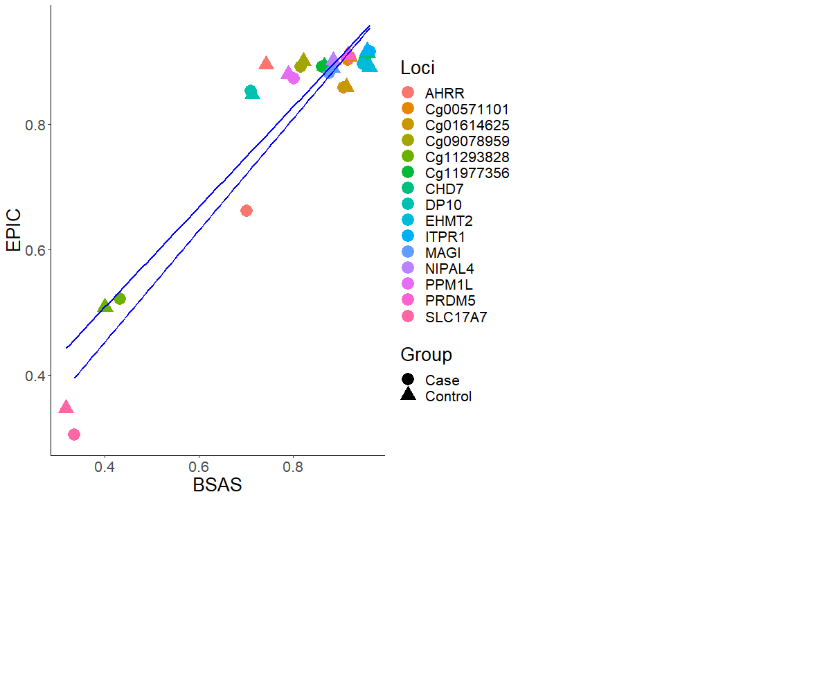 A validation of Illumina EPIC array system with bisulfite-based amplicon sequencing [PeerJ]
