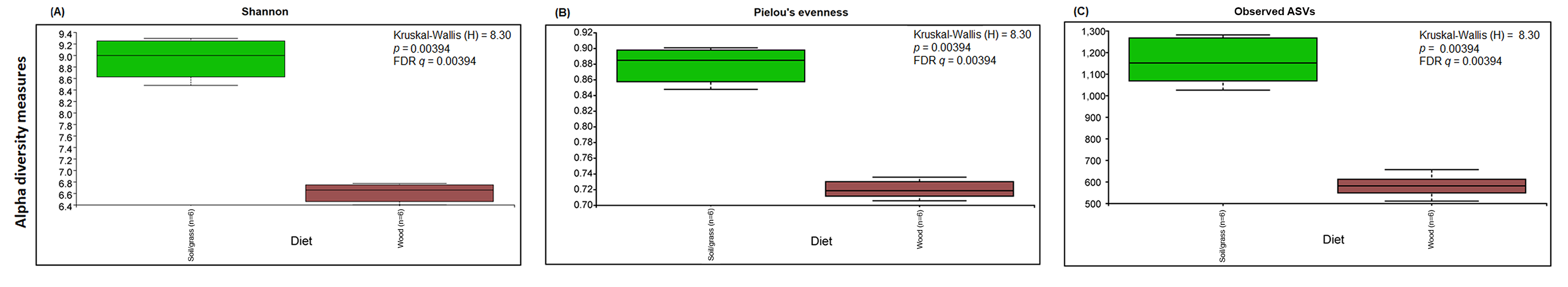 Diversity structure of the microbial communities in the guts of four ...