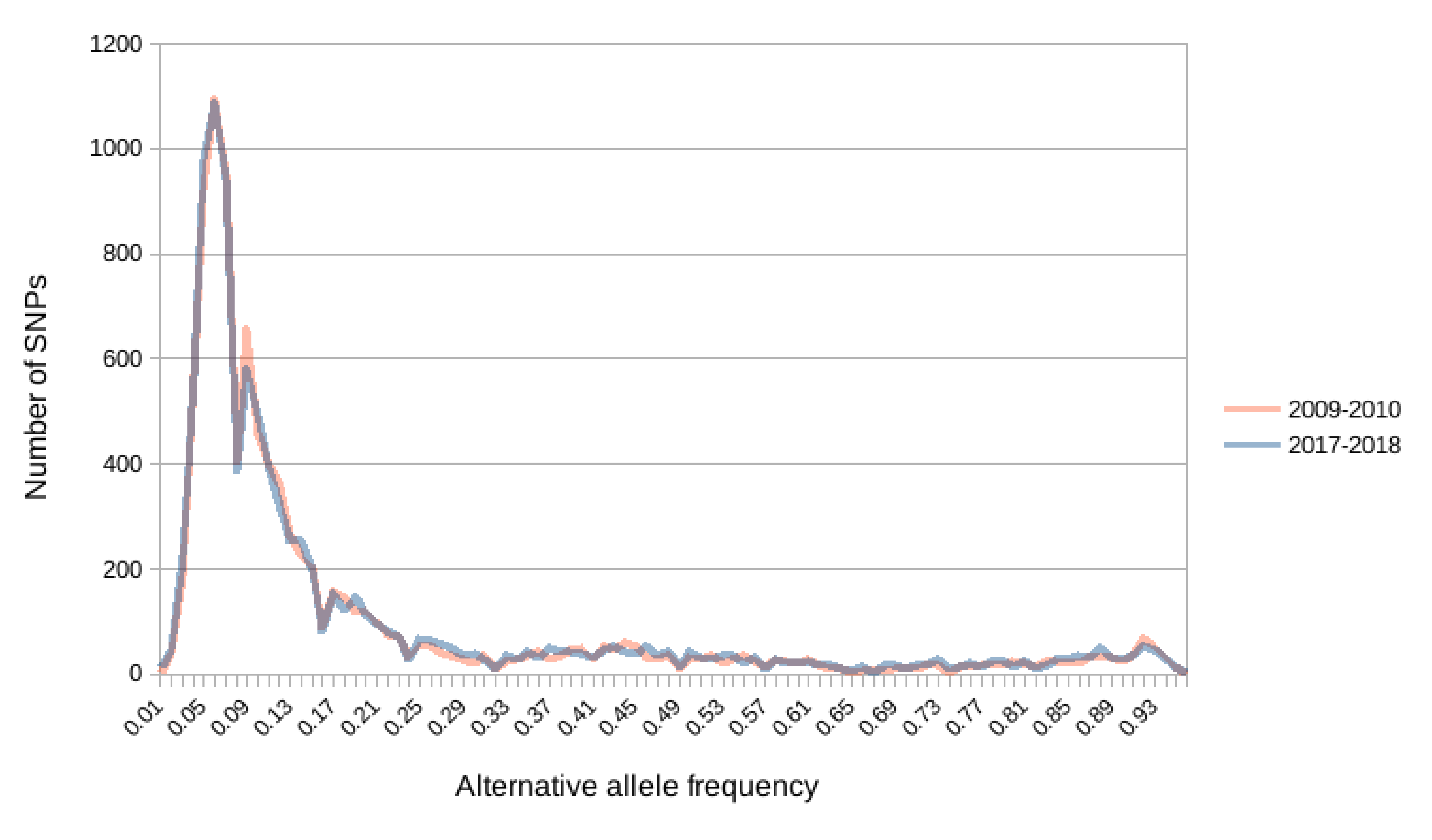 Historical effective population size of North American hoary bat ...
