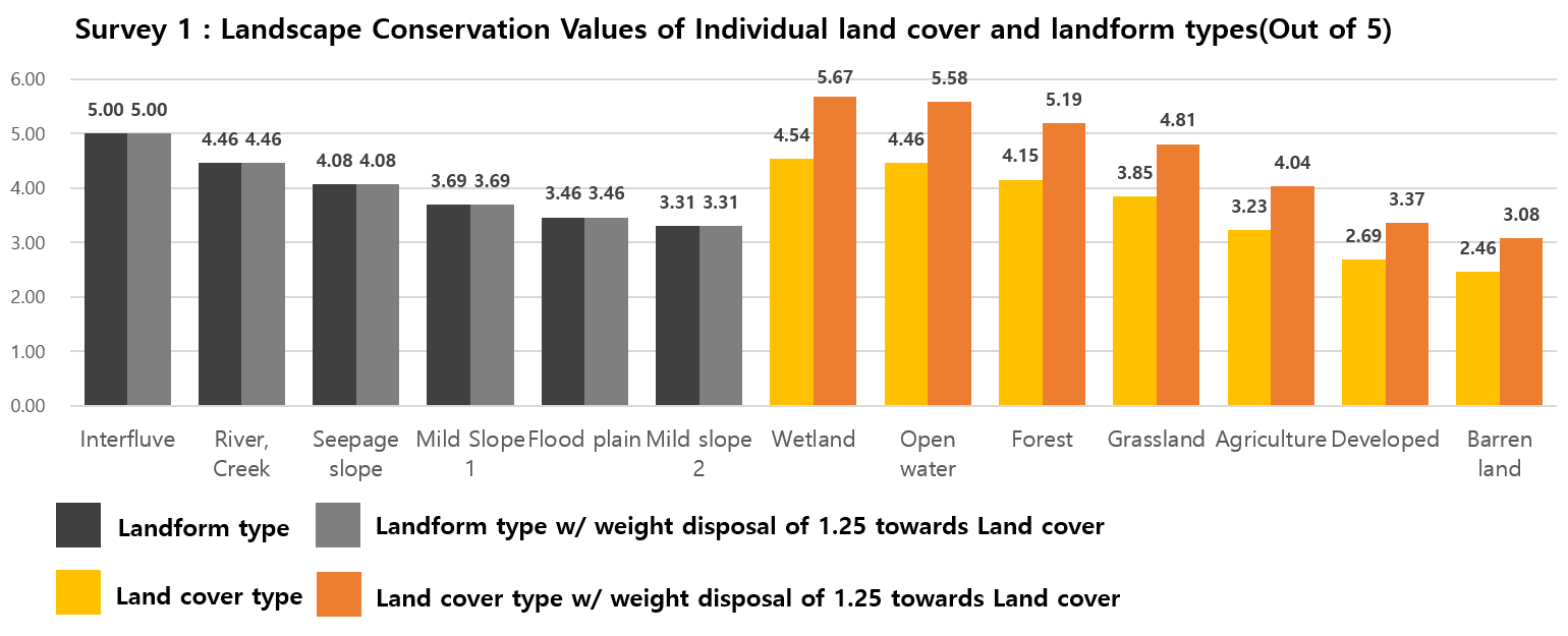 Development of landscape conservation value map of Jeju island, Korea for integrative landscape ...