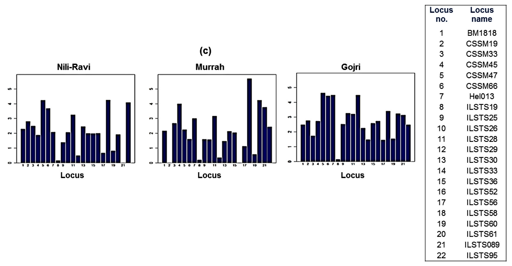 Morphometric and microsatellite-based comparative genetic diversity ...