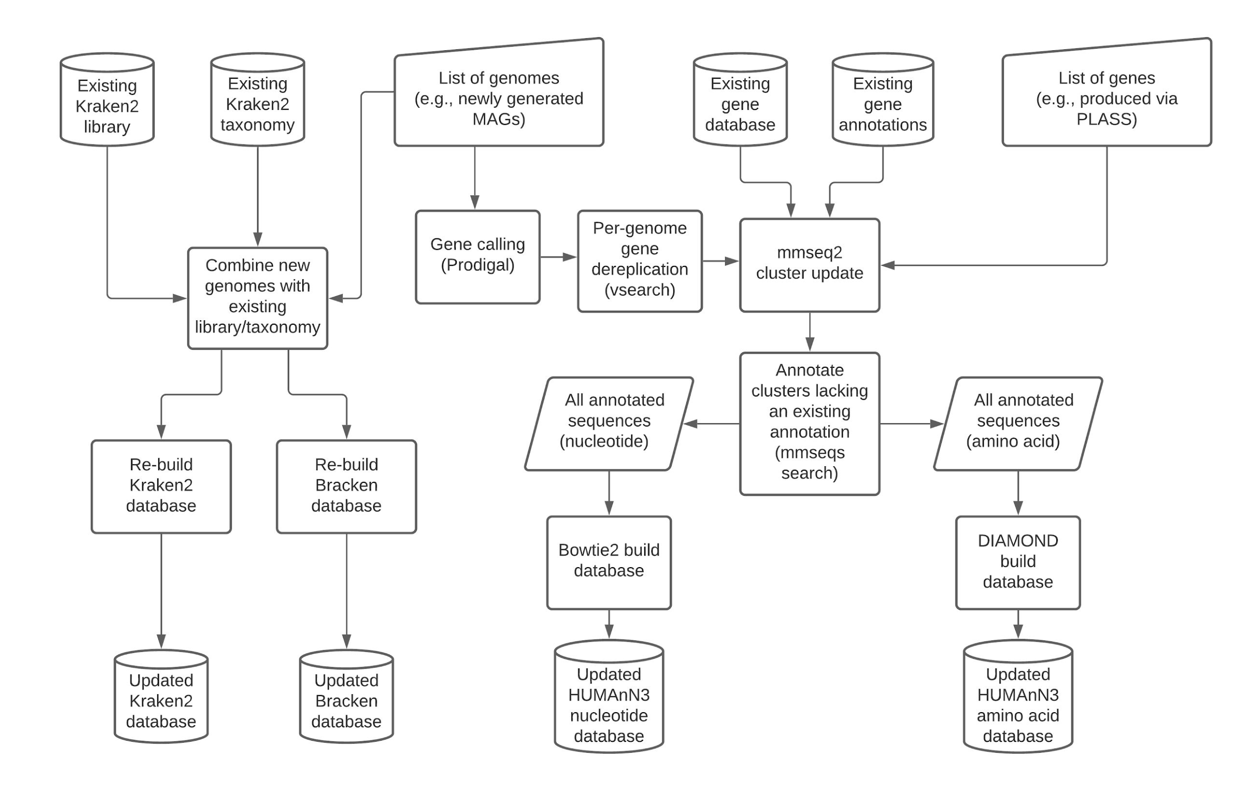 Struo2: efficient metagenome profiling database construction for ever ...