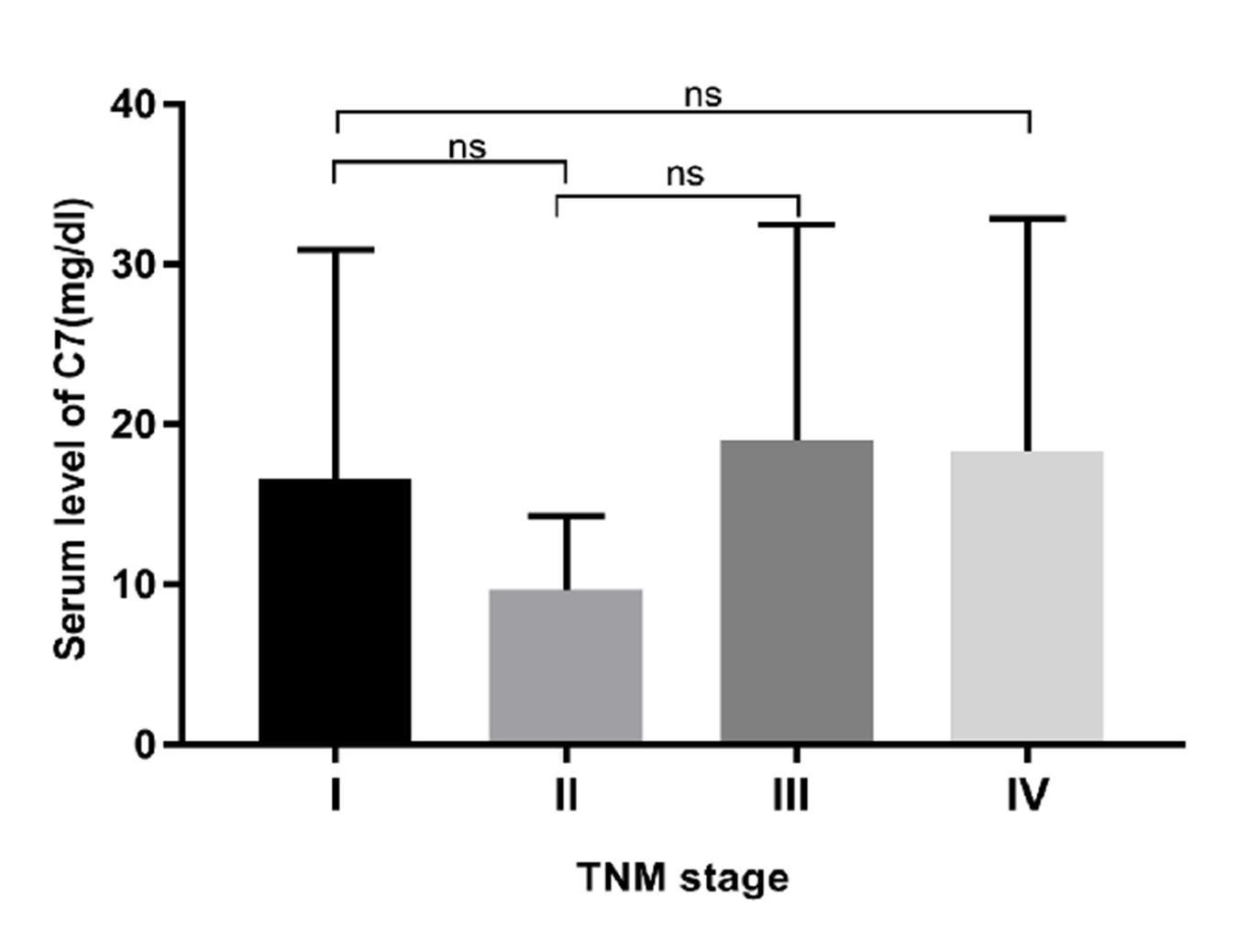 Functional genetic variants in complement component 7 confer ...