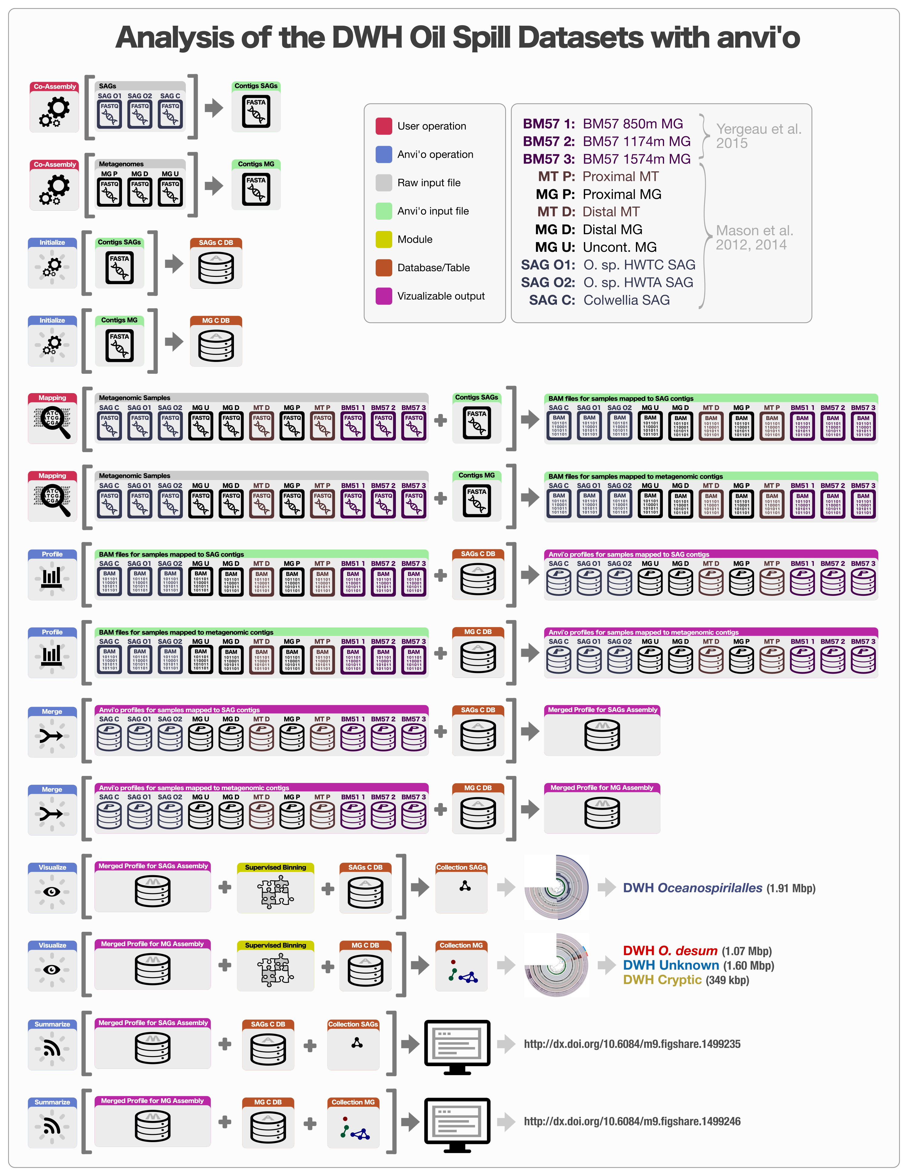Anvi’o: an advanced analysis and visualization platform for ‘omics data [PeerJ]