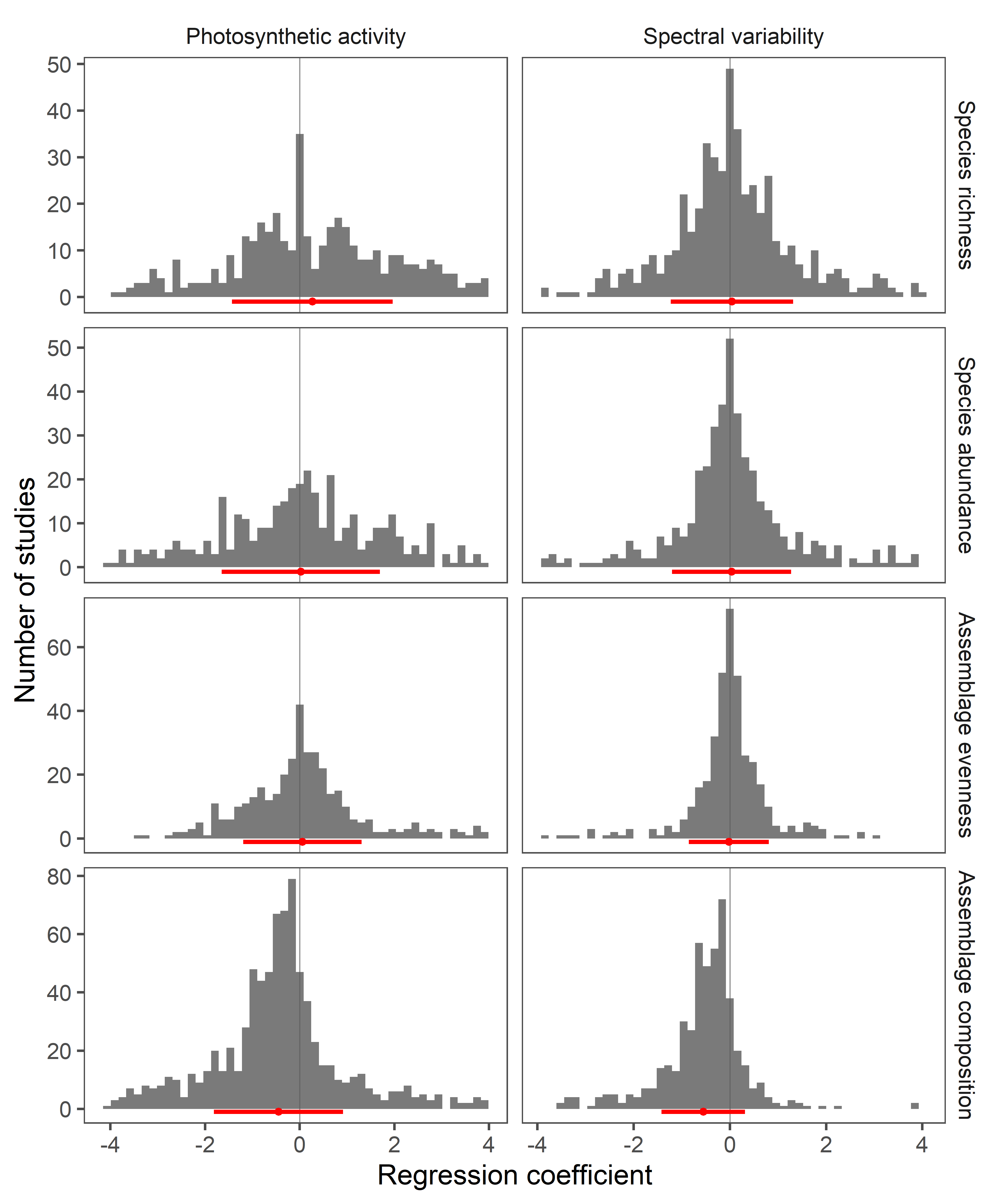 Predictability and transferability of local biodiversity environment relationships [PeerJ]