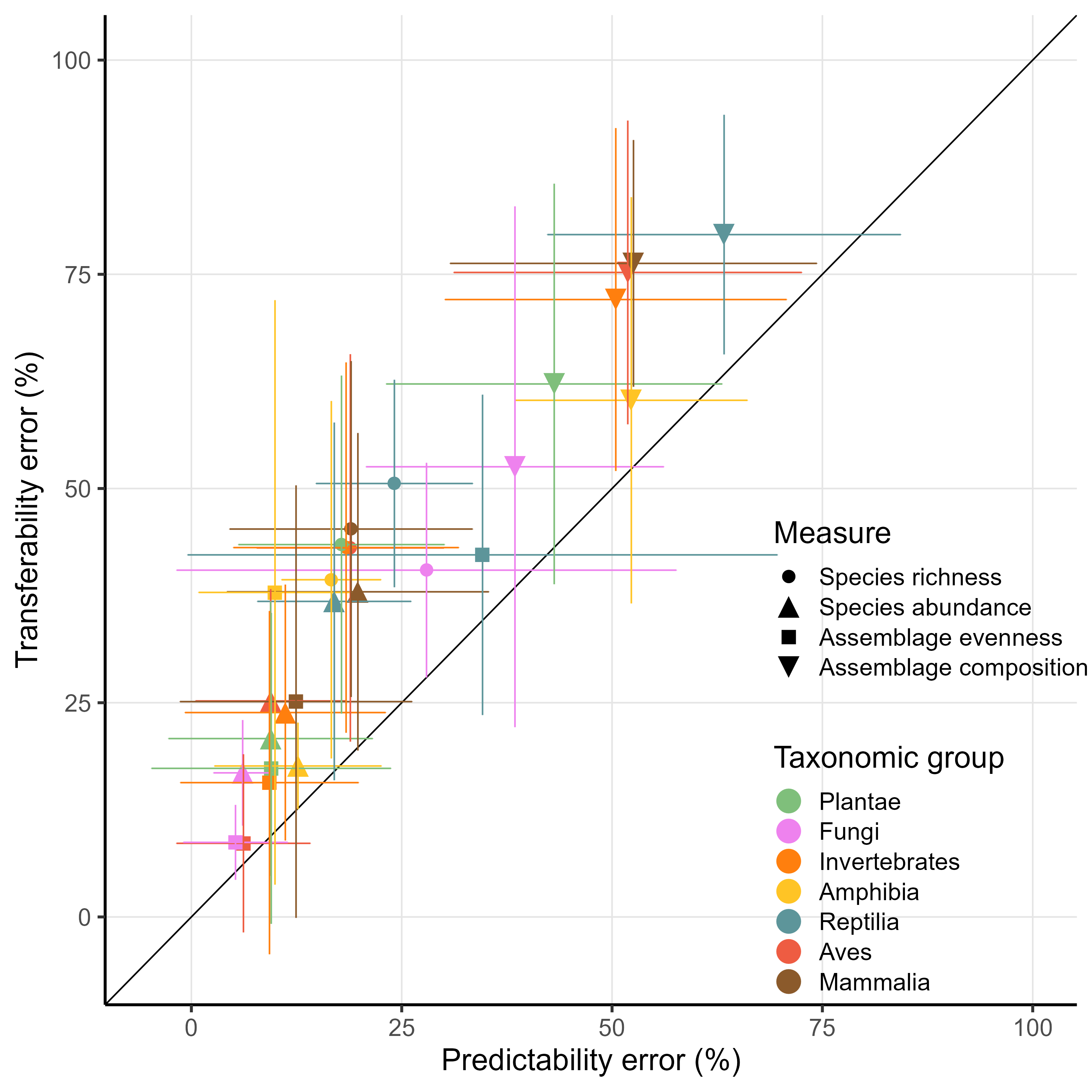 Predictability and transferability of local biodiversity environment ...