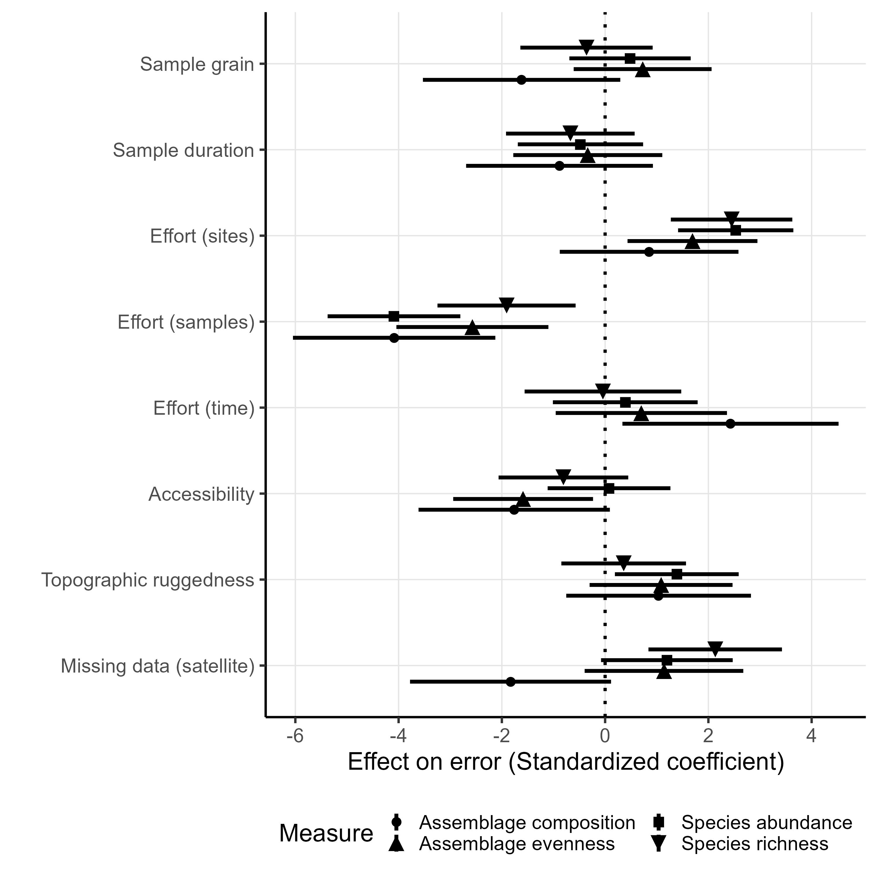 Predictability and transferability of local biodiversity environment ...