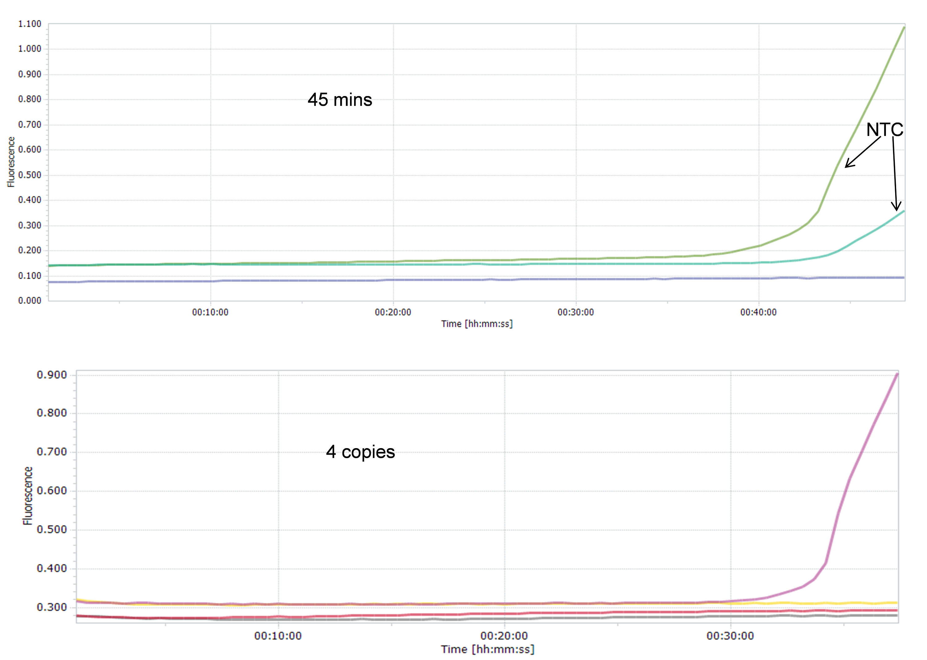 Rapid and convenient detection of SARS-CoV-2 using a colorimetric triple-target reverse ...