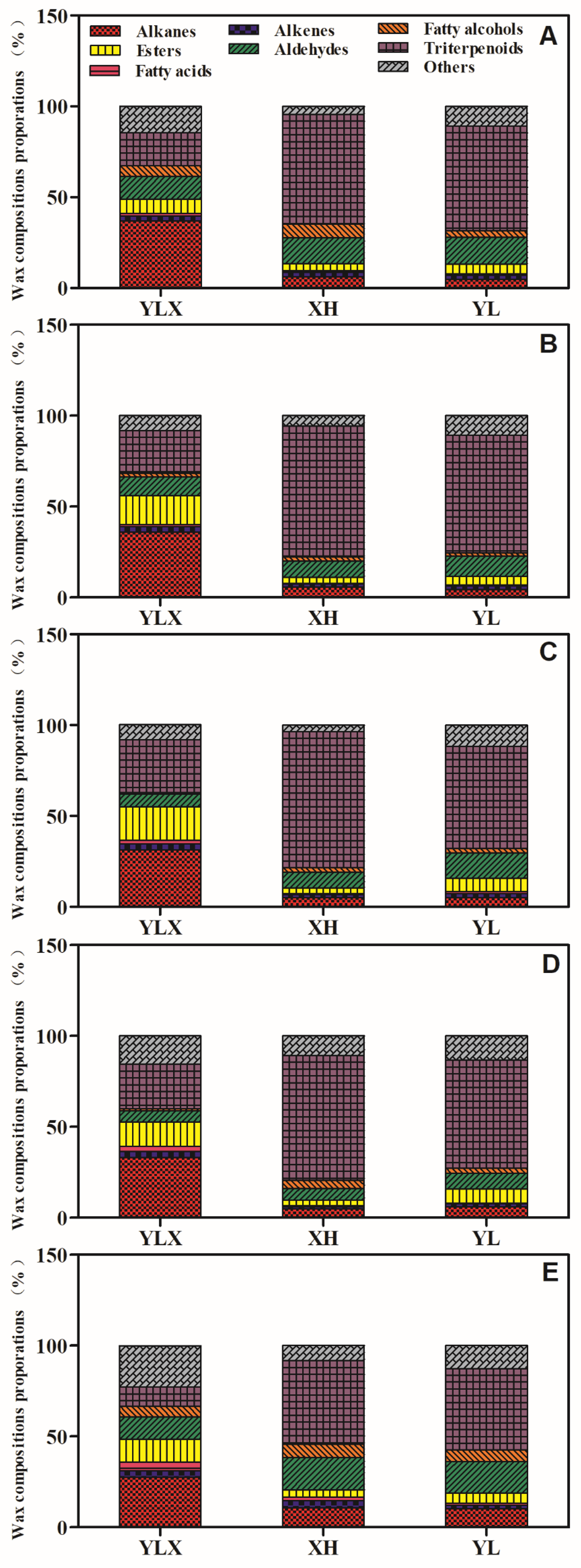 Changing surface wax compositions and related gene expression in three ...
