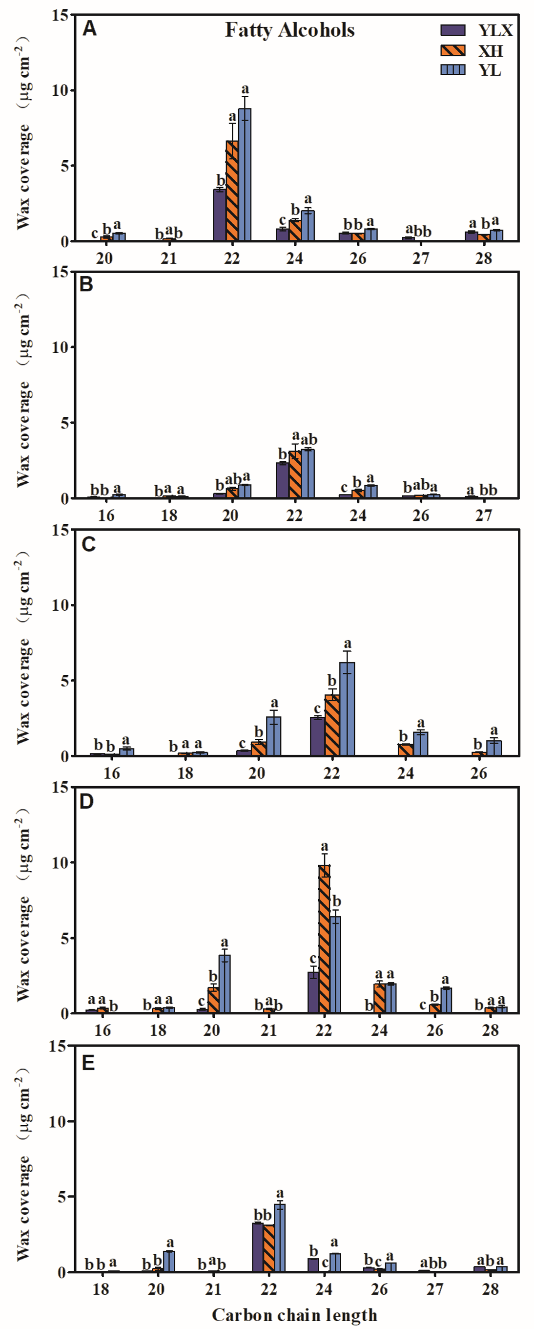 Changing surface wax compositions and related gene expression in three ...