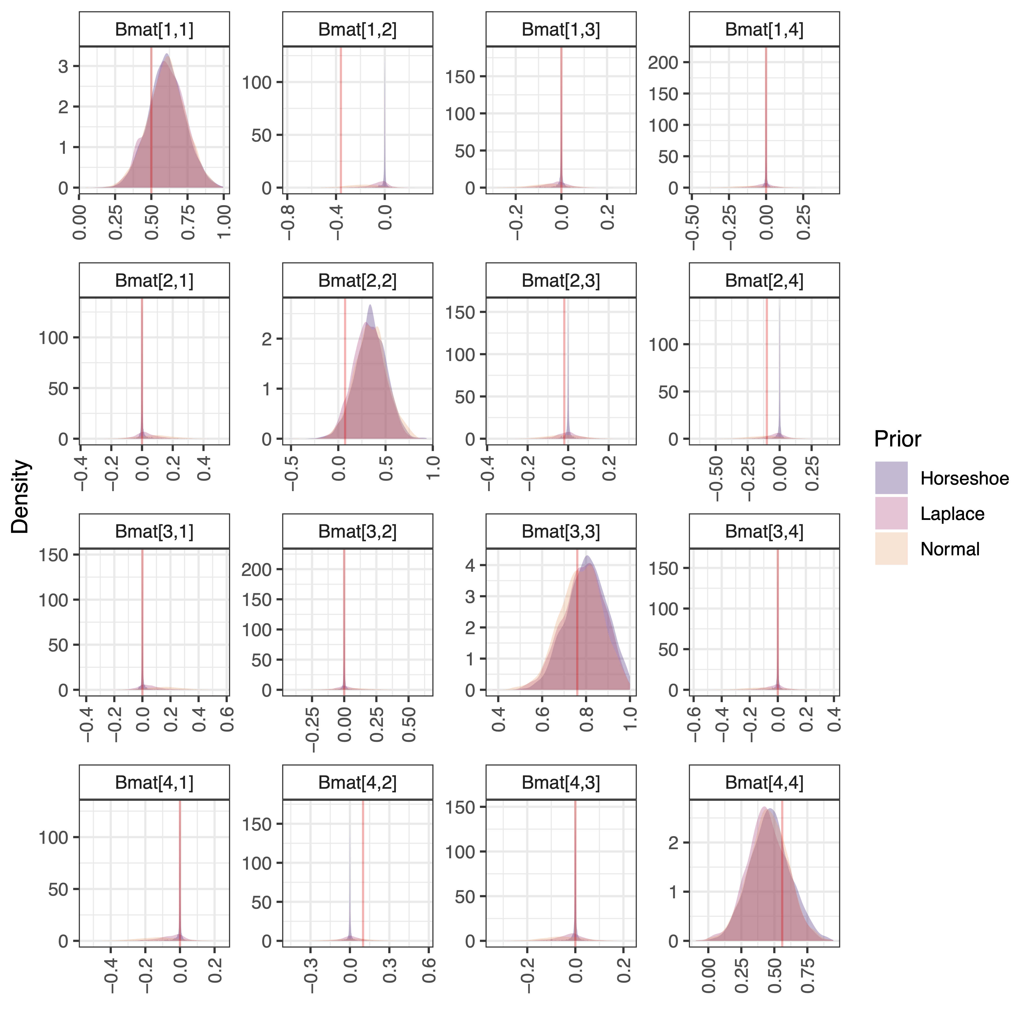 Regularizing priors for Bayesian VAR applications to large ecological datasets [PeerJ]