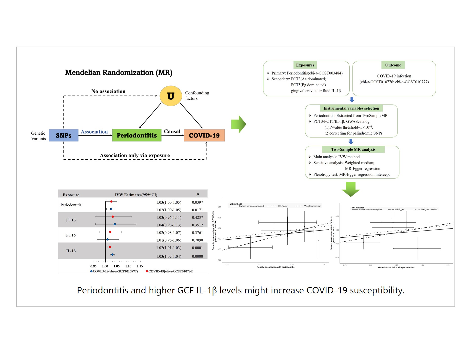Association between periodontitis and COVID-19 infection: a two-sample ...