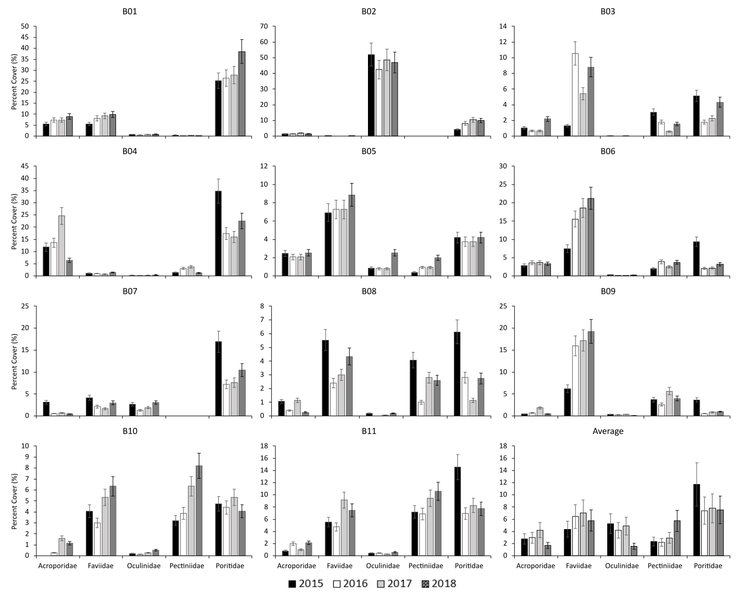 Species richness and the dynamics of coral cover in Bangka Belitung ...