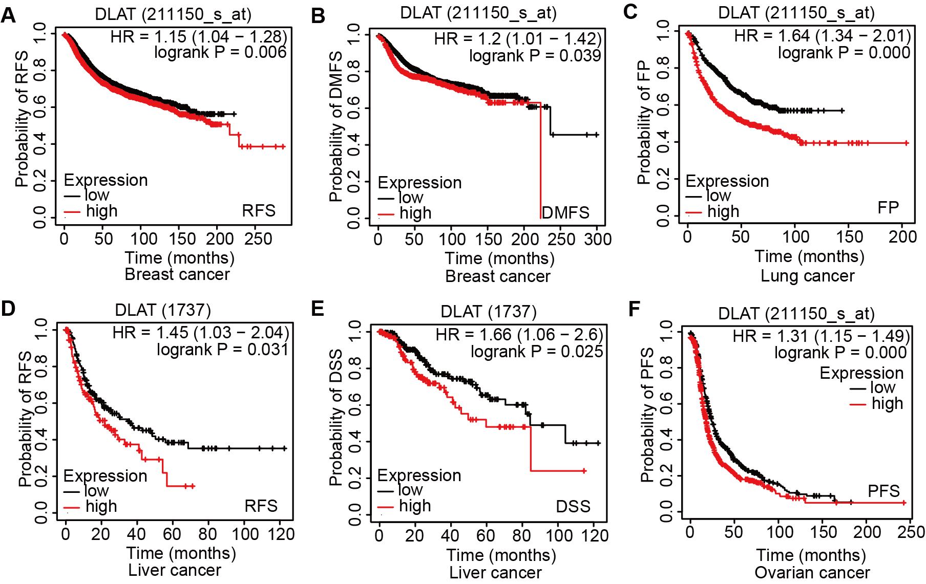 Roles of cuproptosis-related gene DLAT in various cancers: a ...
