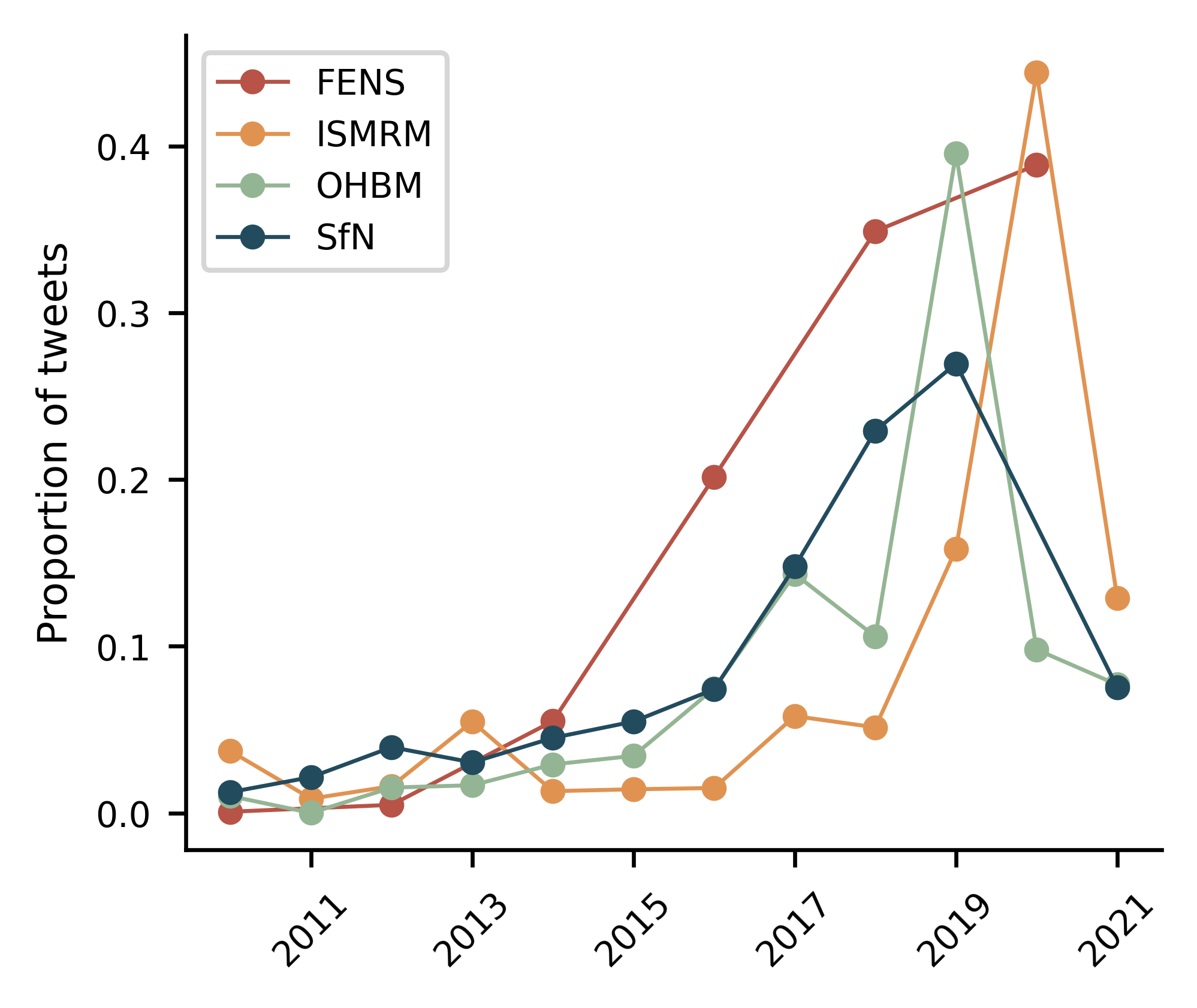 Analysing the effectiveness of Twitter as an equitable community ...