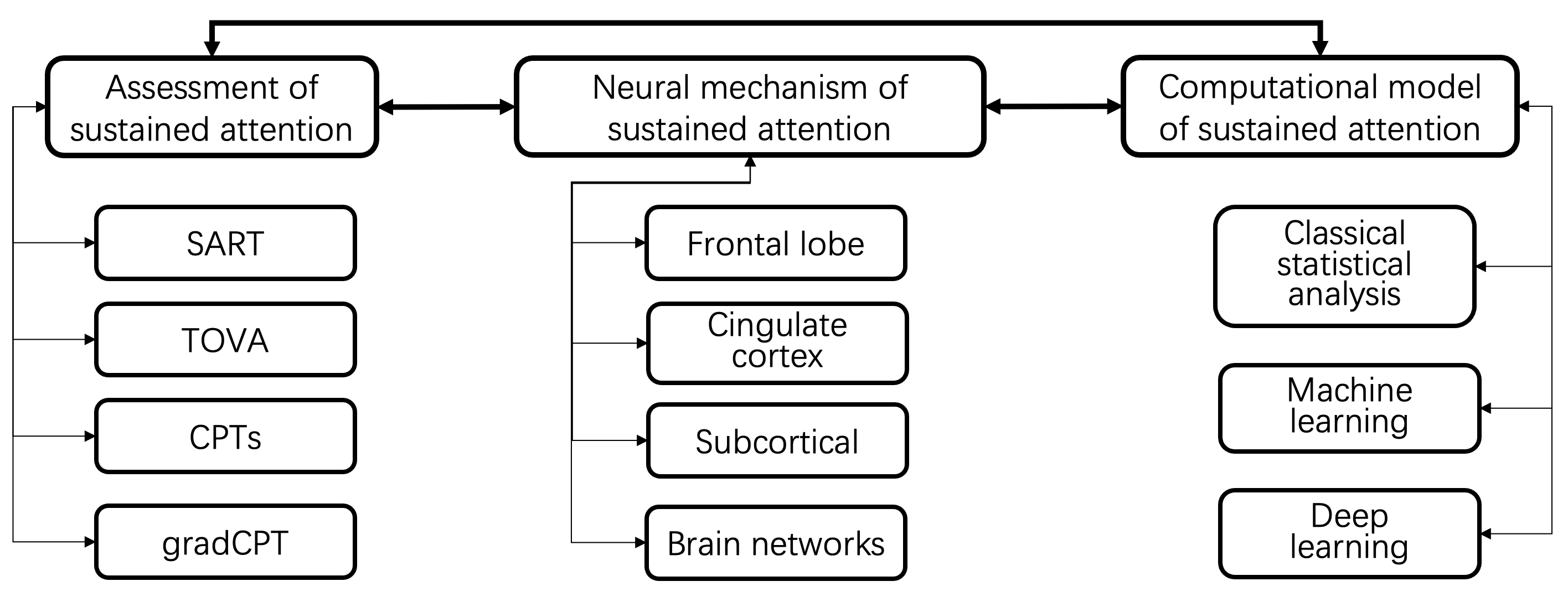 A review of visual sustained attention: neural mechanisms and ...
