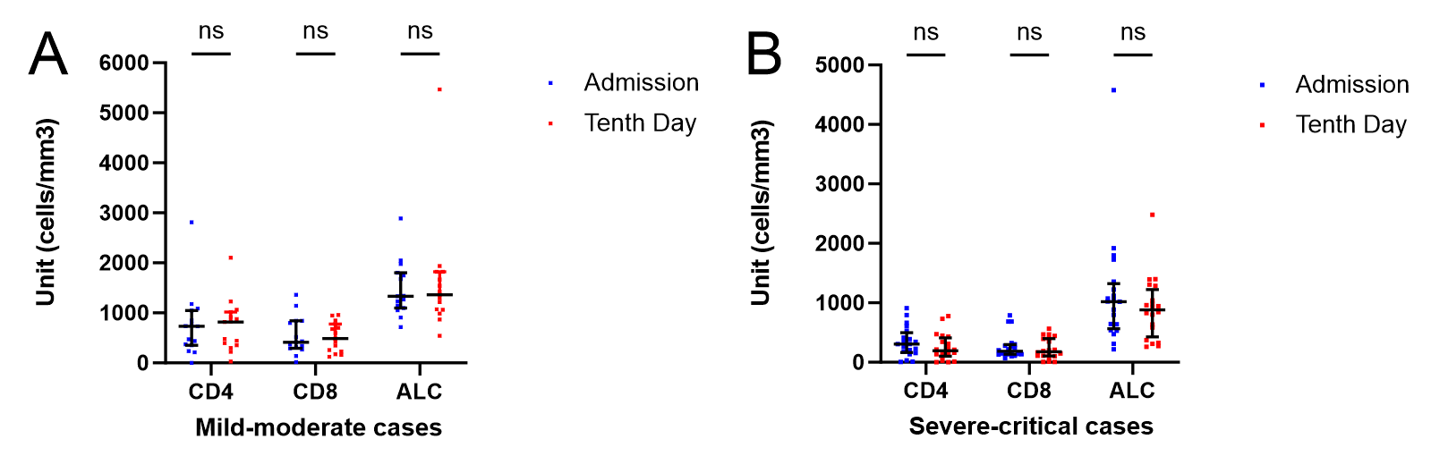 CD4+ and CD8+ cell counts are significantly correlated with absolute ...