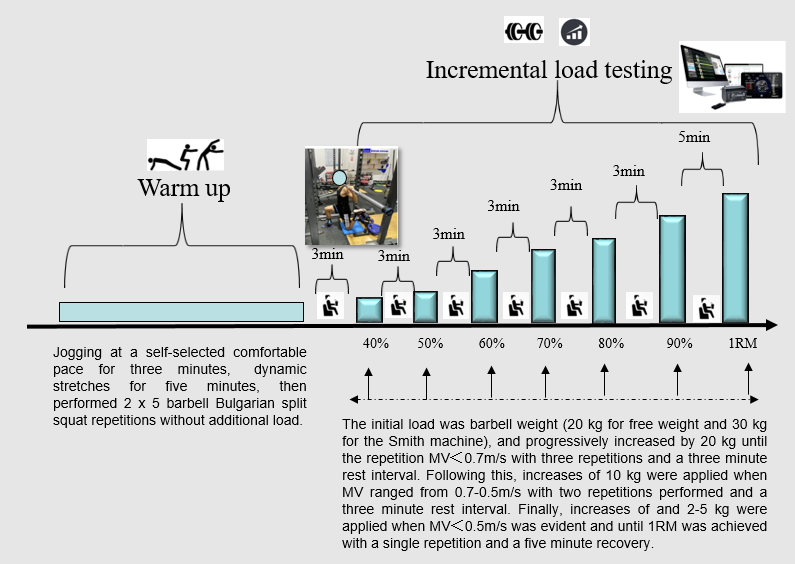 Repetition velocity as a measure of loading intensity in the free ...