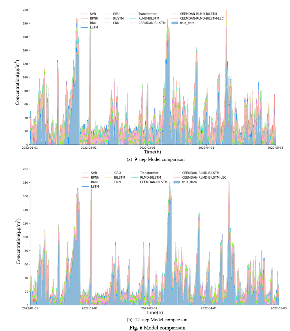 Prediction of PM2.5 concentration based on the CEEMDAN-RLMD-BiLSTM-LEC model [PeerJ]