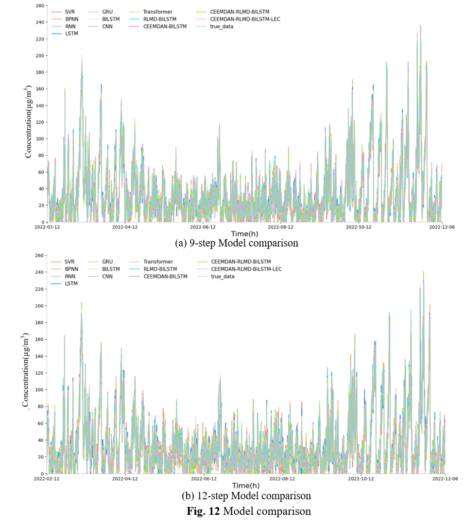 Prediction Of Pm2 5 Concentration Based On The Ceemdan Rlmd Bilstm Lec Model [peerj]