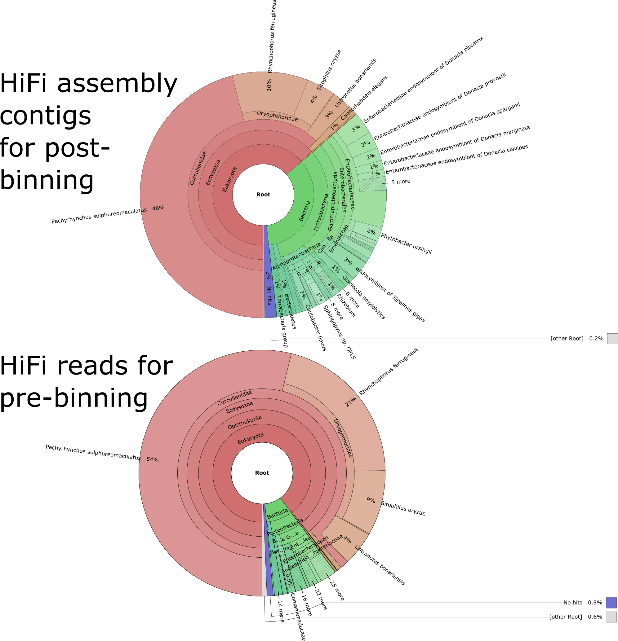 Metagenomic binning of PacBio HiFi data prior to assembly reveals a ...