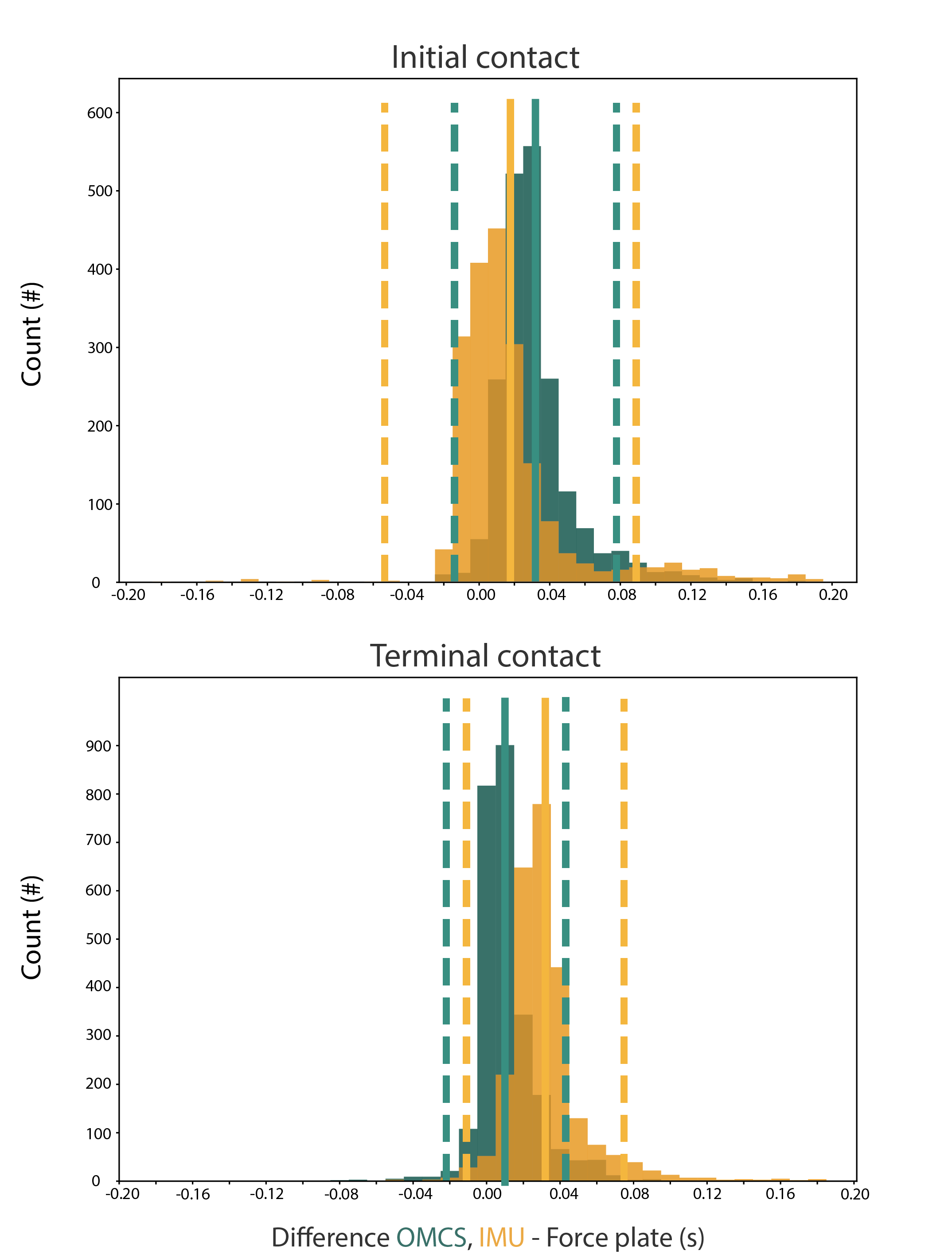 Validation of an algorithm to assess regular and irregular gait using inertial sensors in ...