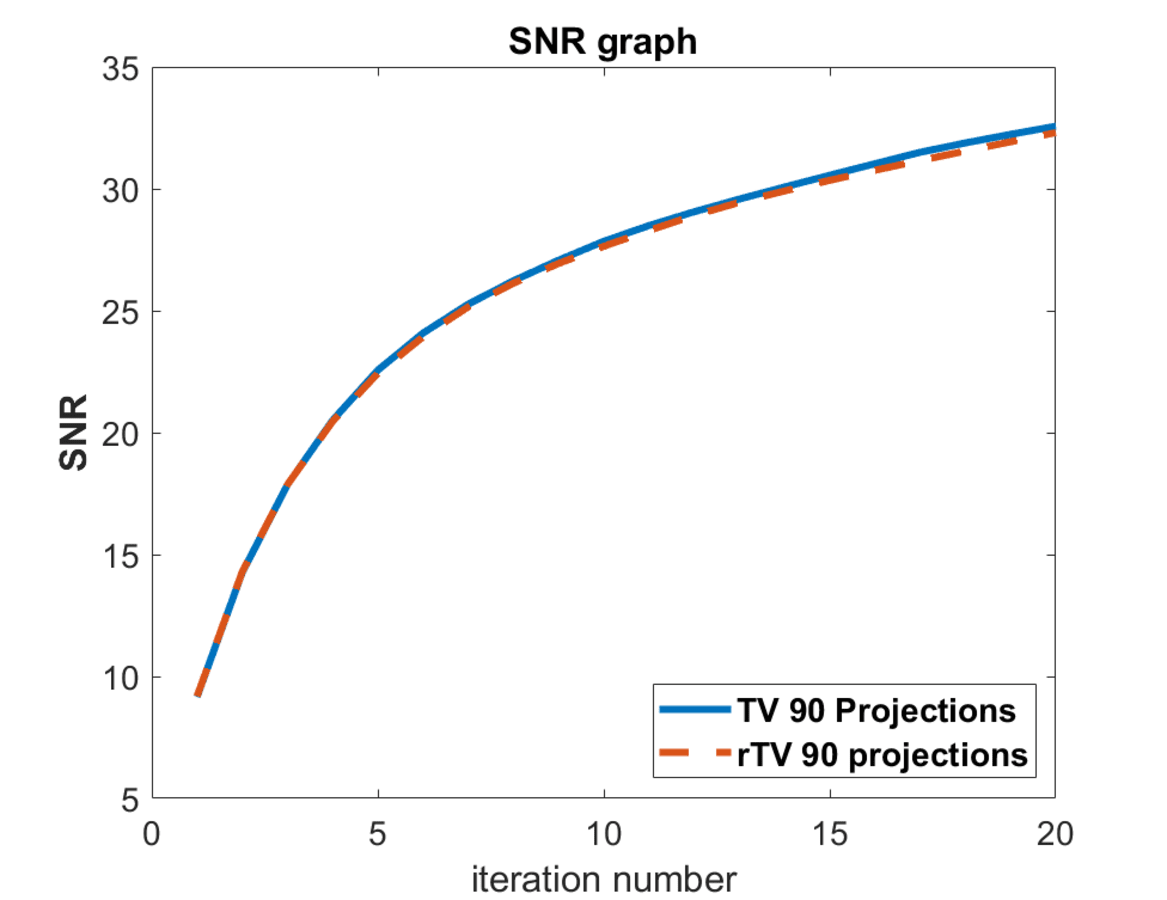 A nonlinear total variation based computed tomography (CT) image reconstruction method using ...