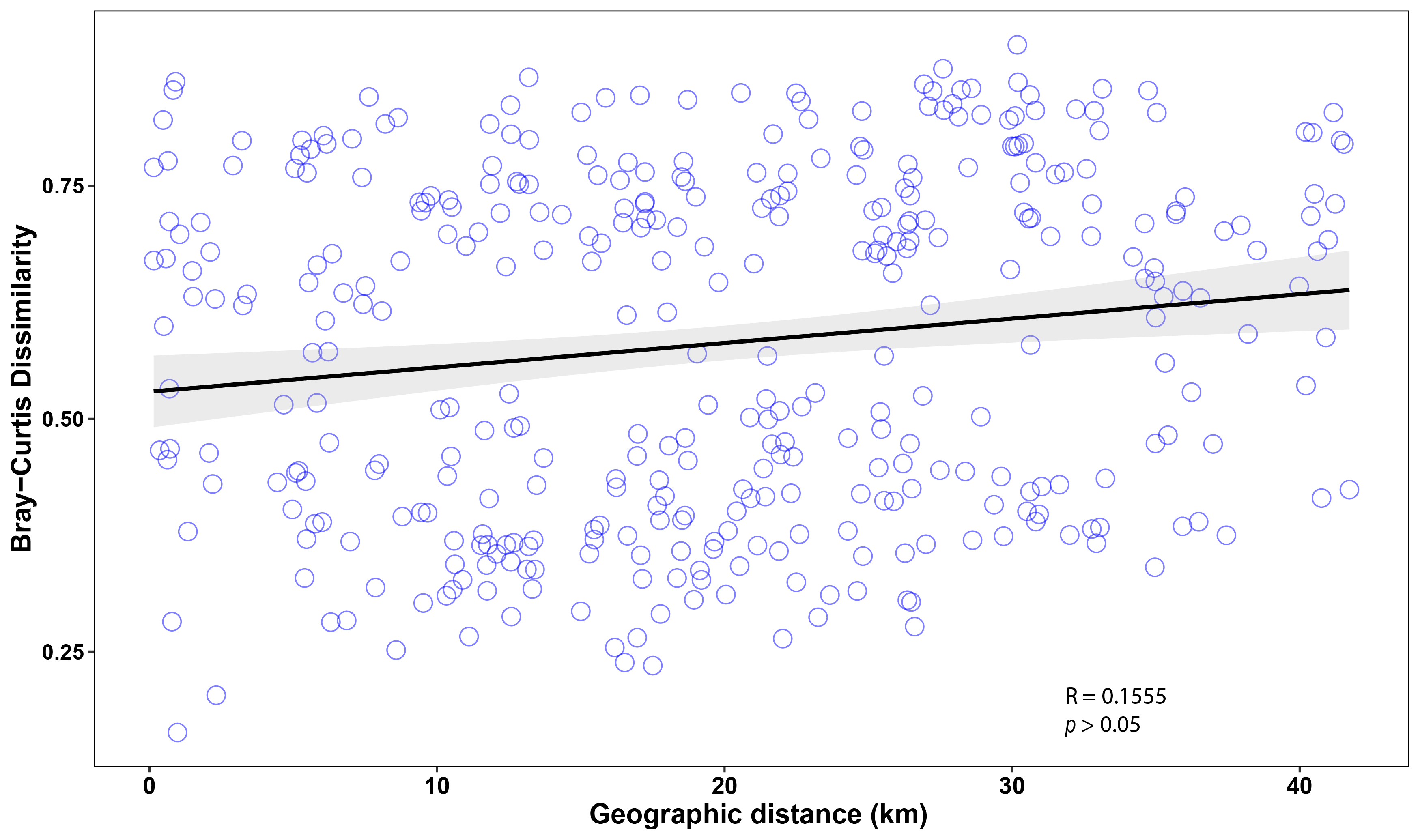 Shifts in dominance of benthic communities along a gradient of water ...
