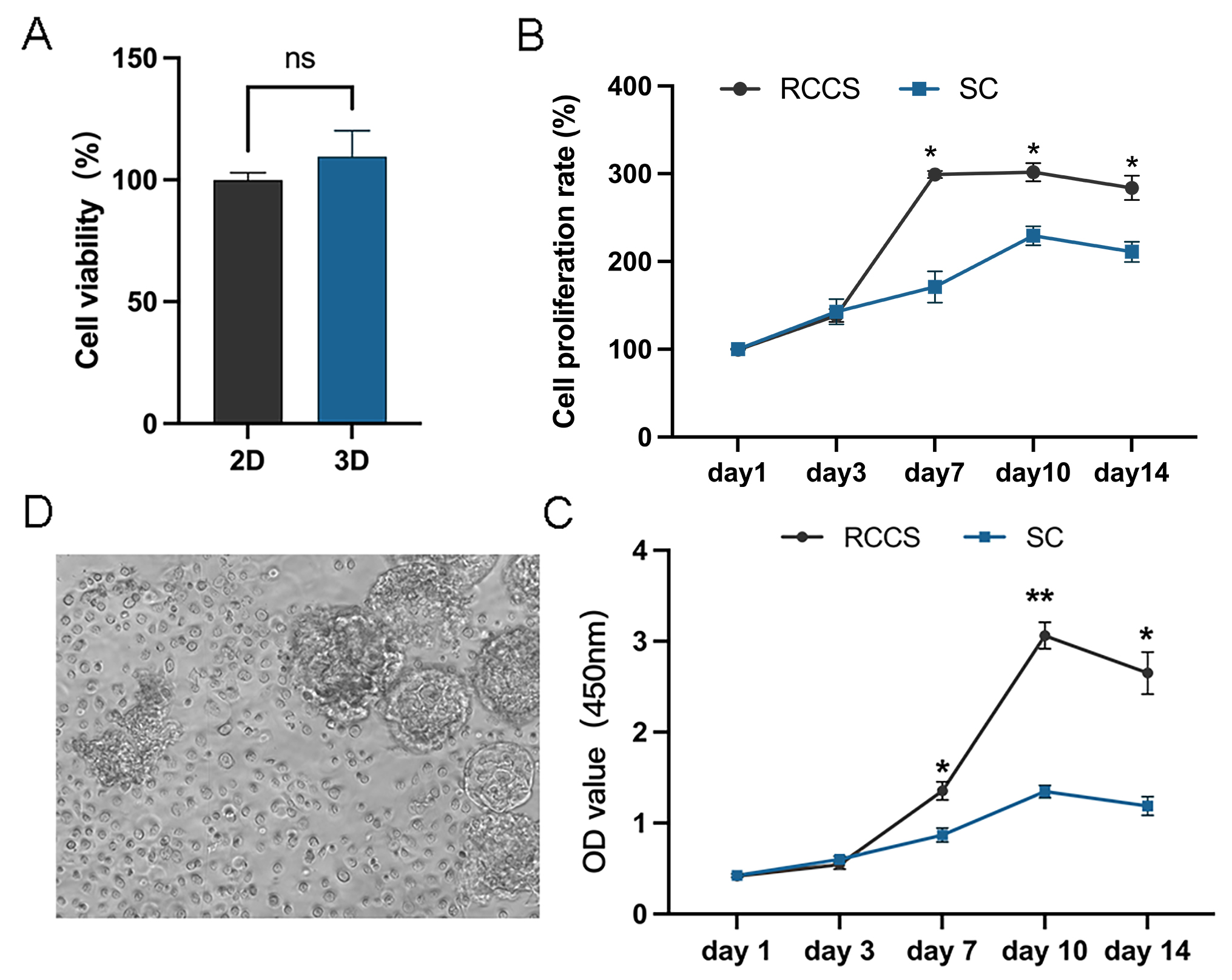 Rotating cell culture system-induced injectable self-assembled ...