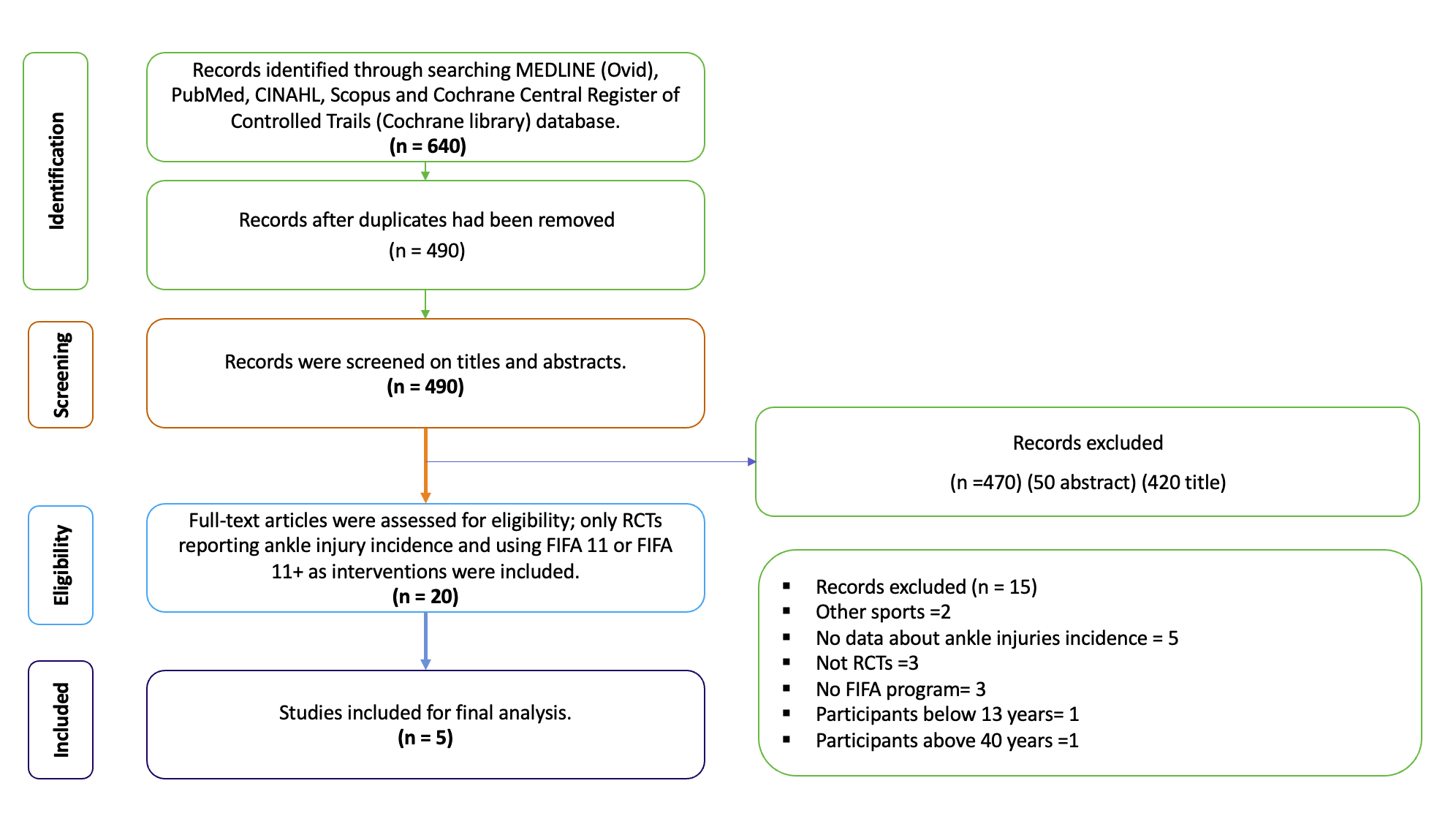 Effectiveness of FIFA injury prevention programs in reducing ankle ...