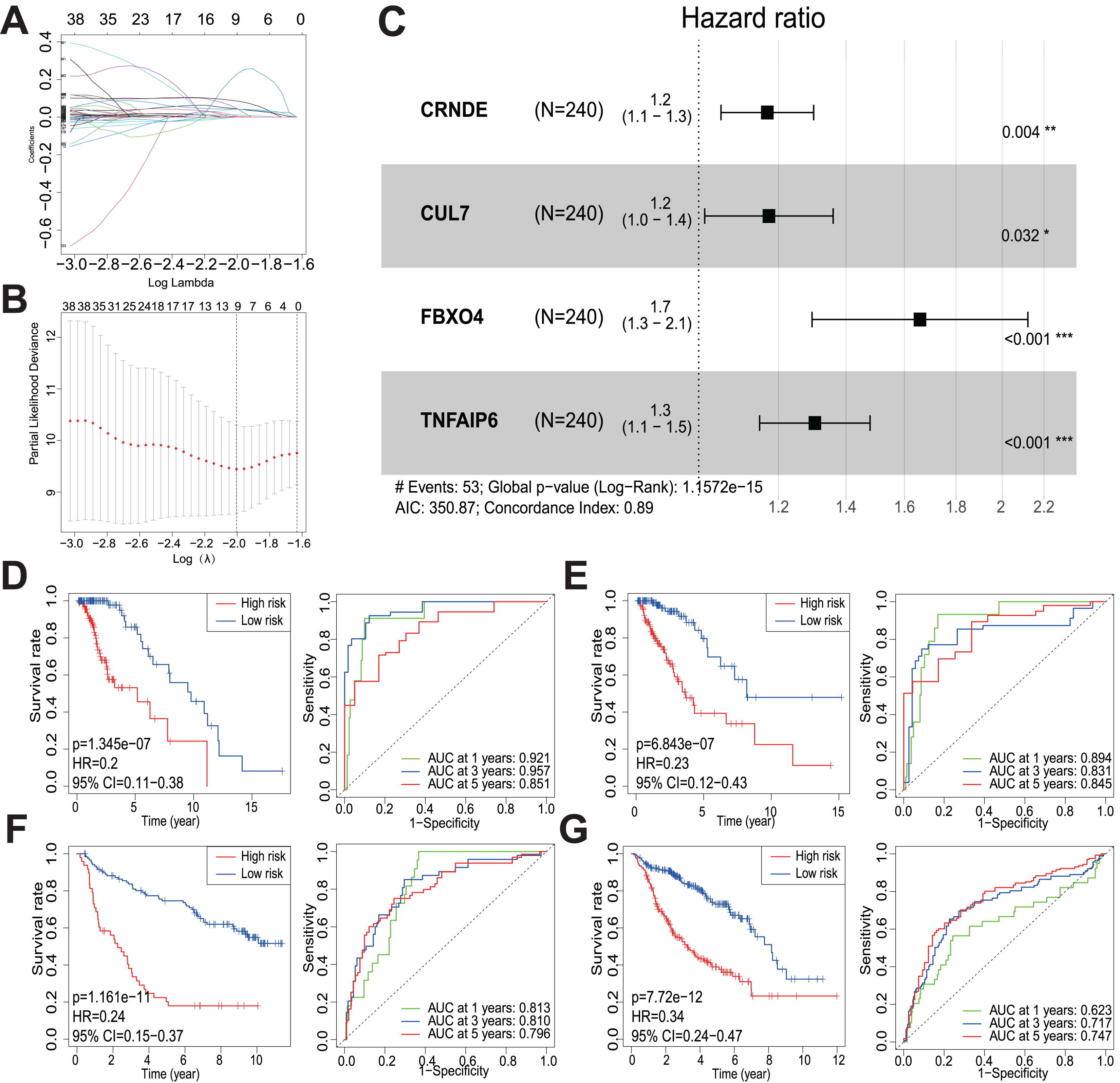 The prognostic model of low-grade glioma based on m6A-associated immune ...