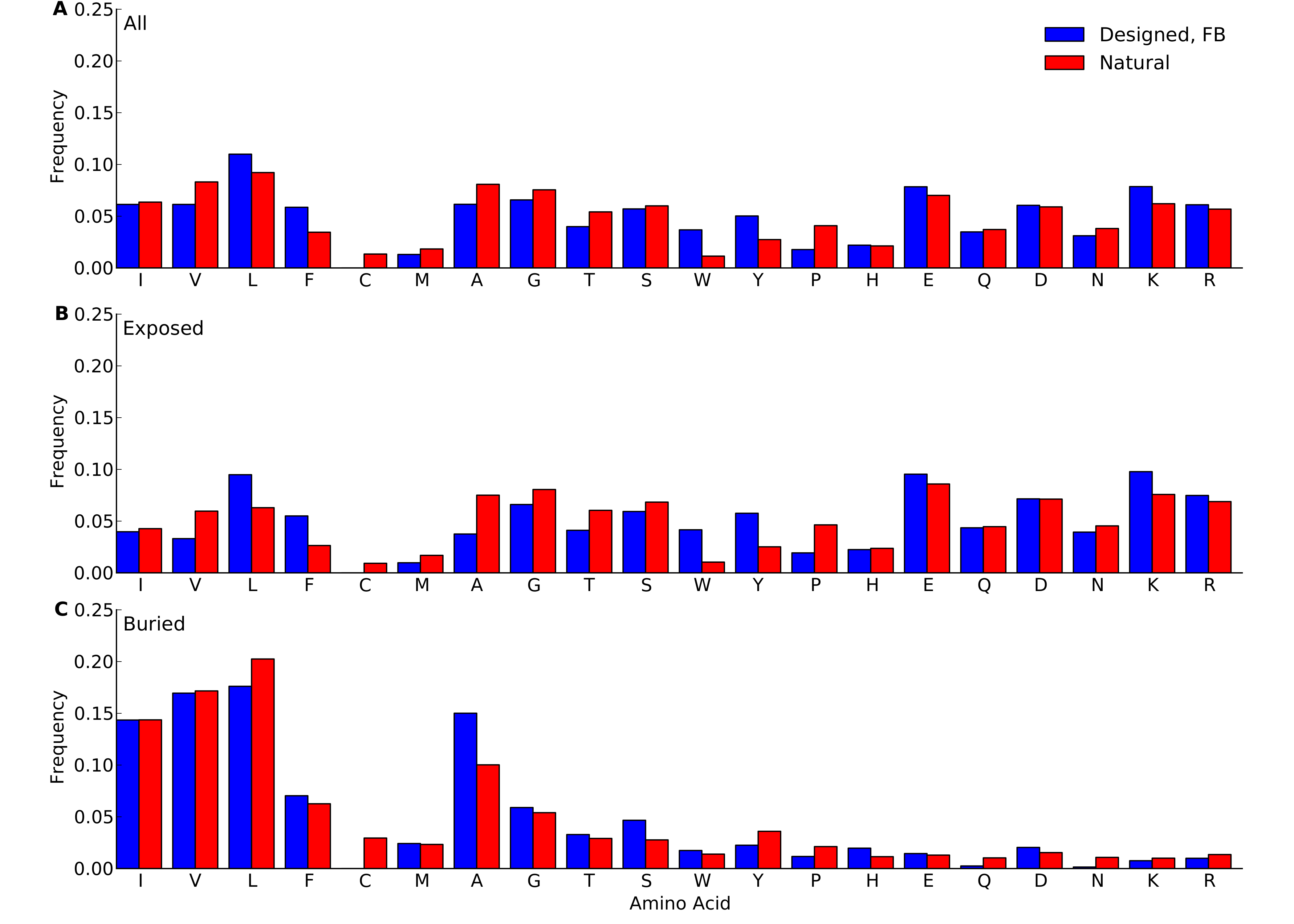 Amino-acid site variability among natural and designed proteins [PeerJ]