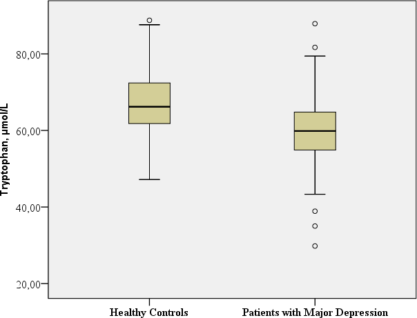 Revisiting the tryptophan-serotonin deficiency and the inflammatory ...