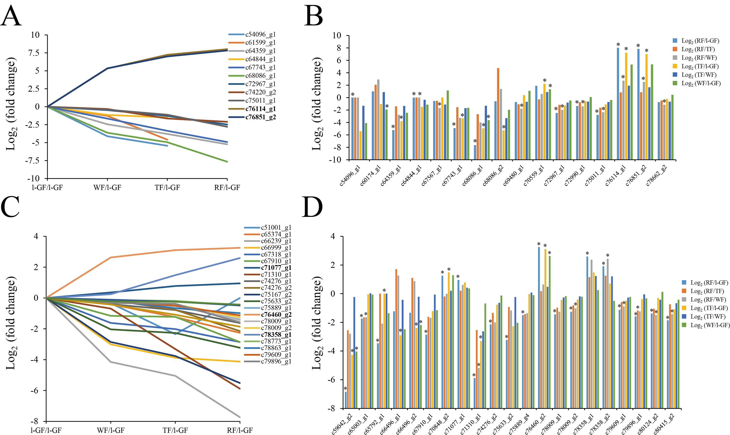 Transcriptome profiling by RNA-Seq reveals differentially expressed ...