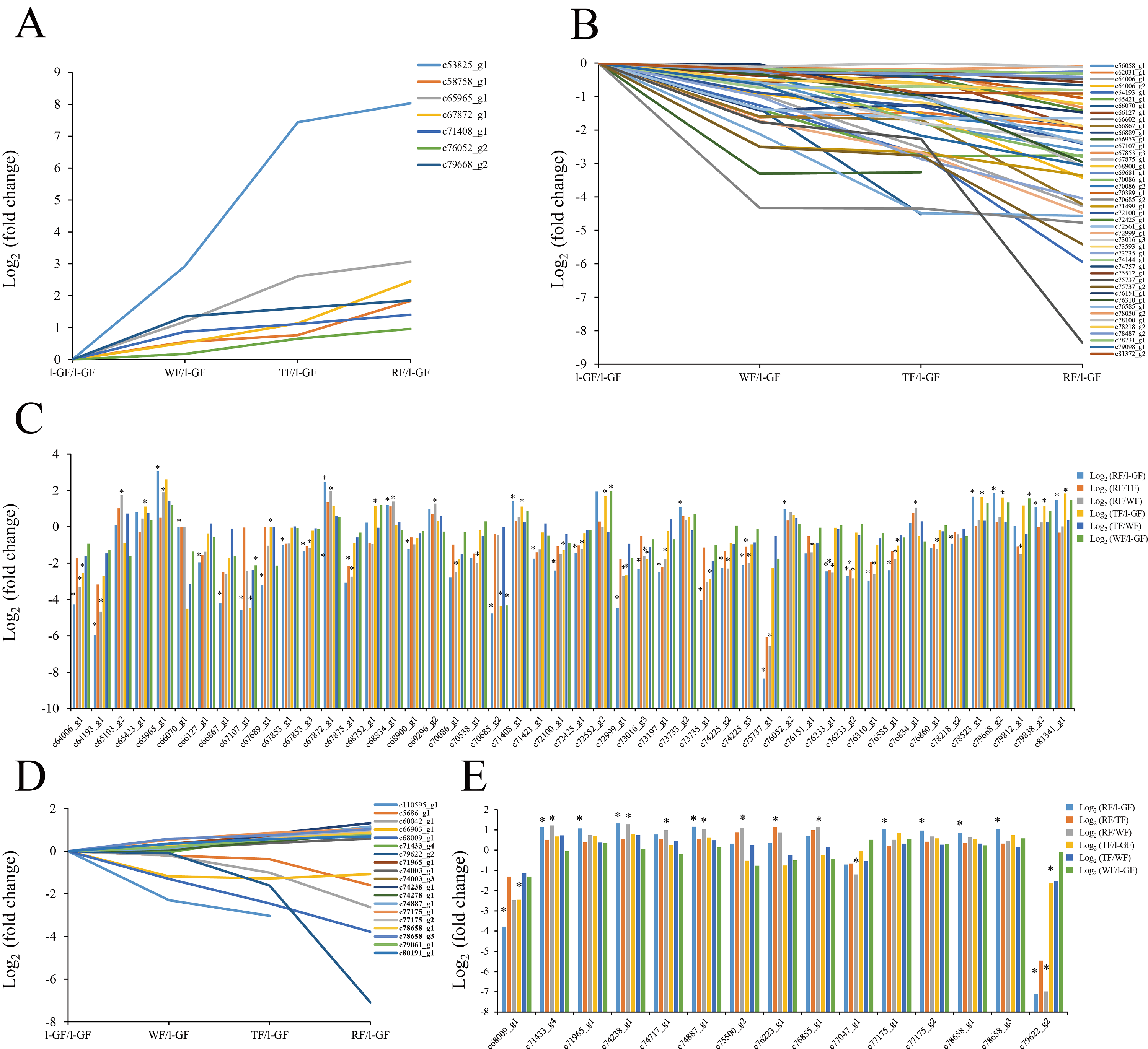Transcriptome profiling by RNA-Seq reveals differentially expressed ...