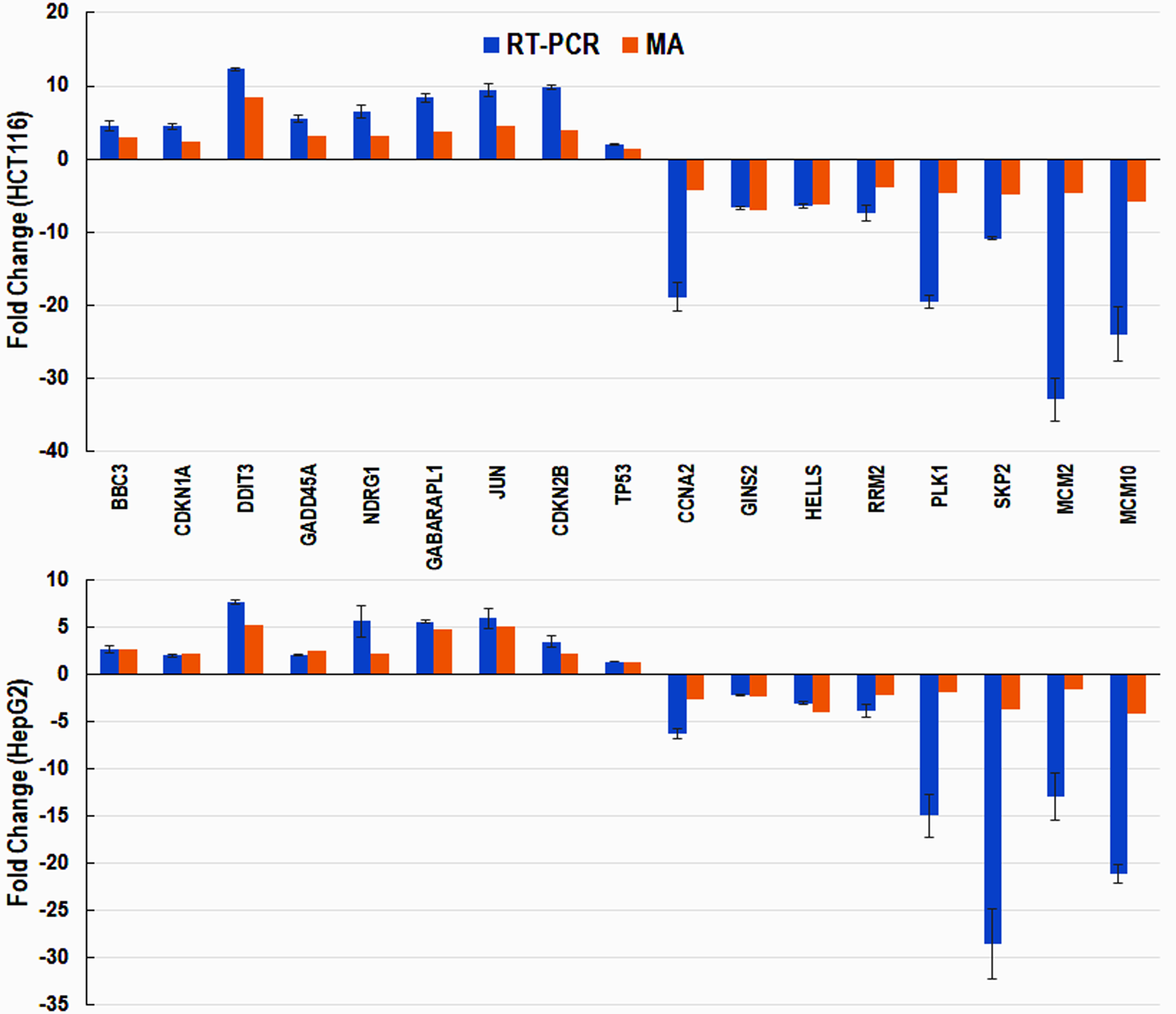 Microarray gene expression profiling in colorectal (HCT116) and ...