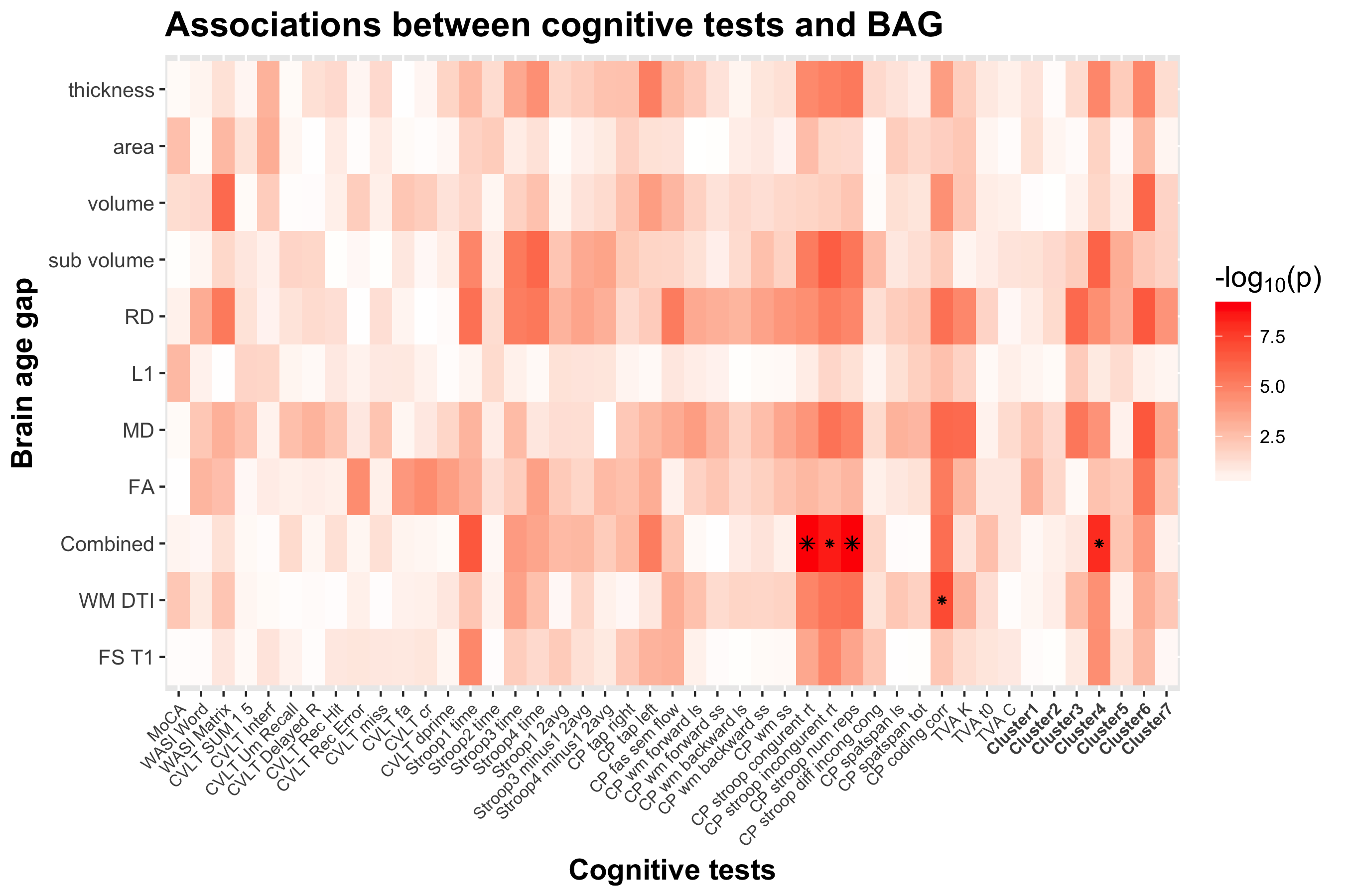Assessing distinct patterns of cognitive aging using tissue-specific brain age prediction based ...
