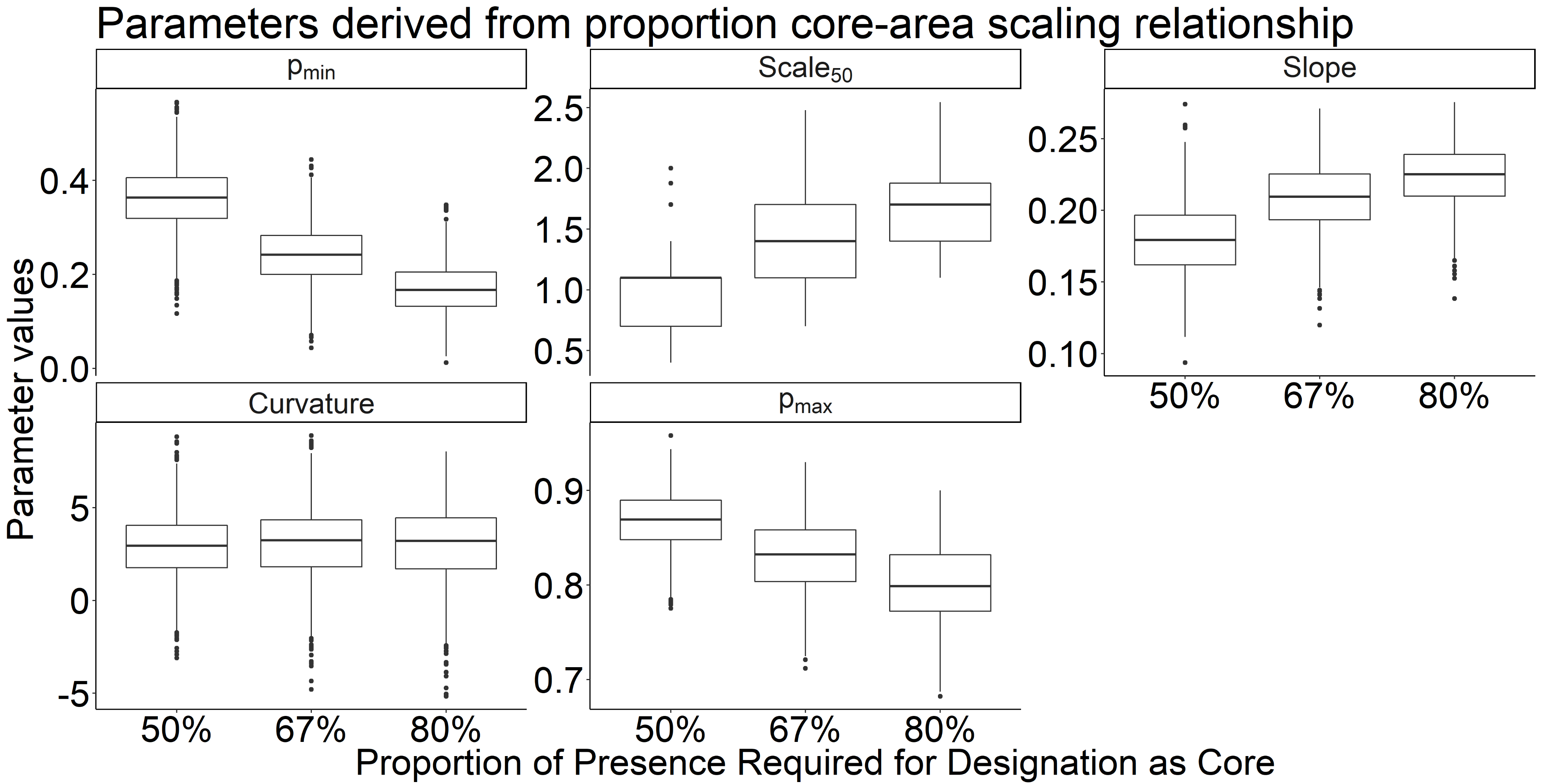 The proportion of core species in a community varies with spatial scale ...