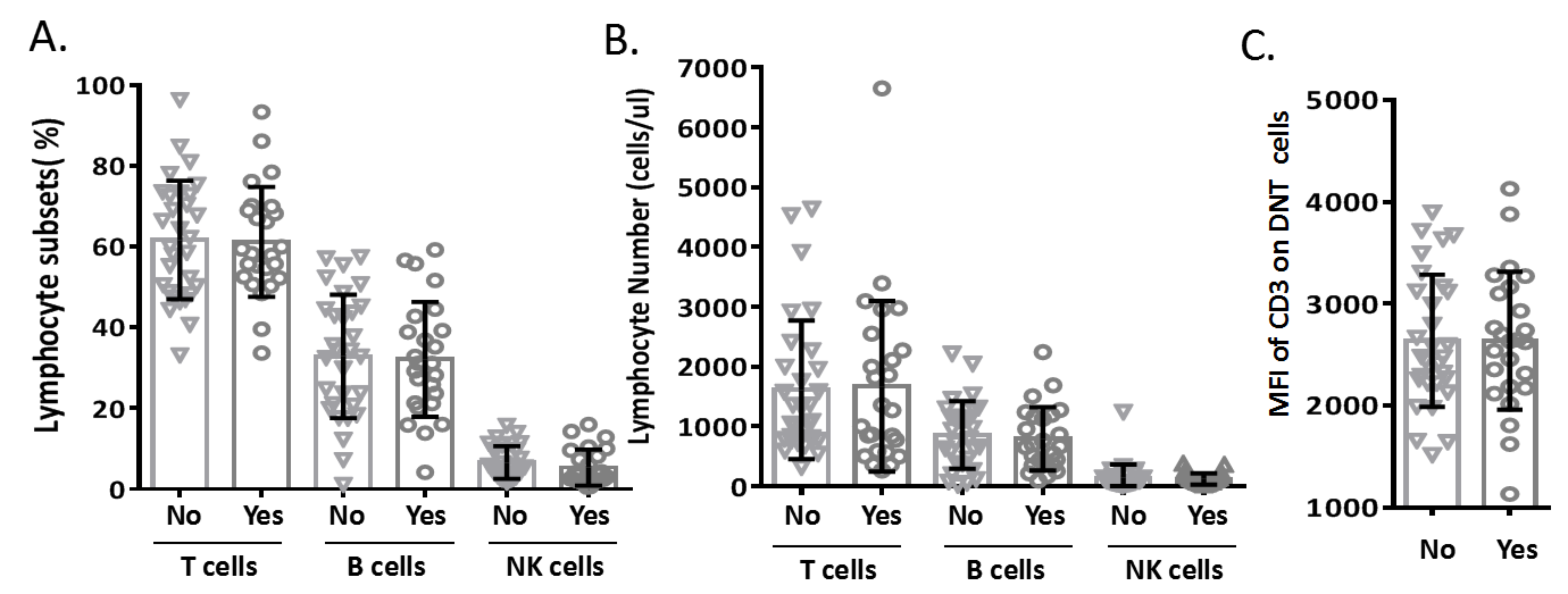 Elevated CD3low double negative T lymphocyte is associated with ...
