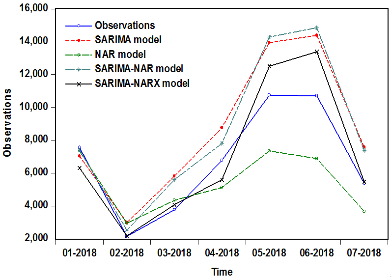 Seasonality and trend prediction of scarlet fever incidence in mainland ...
