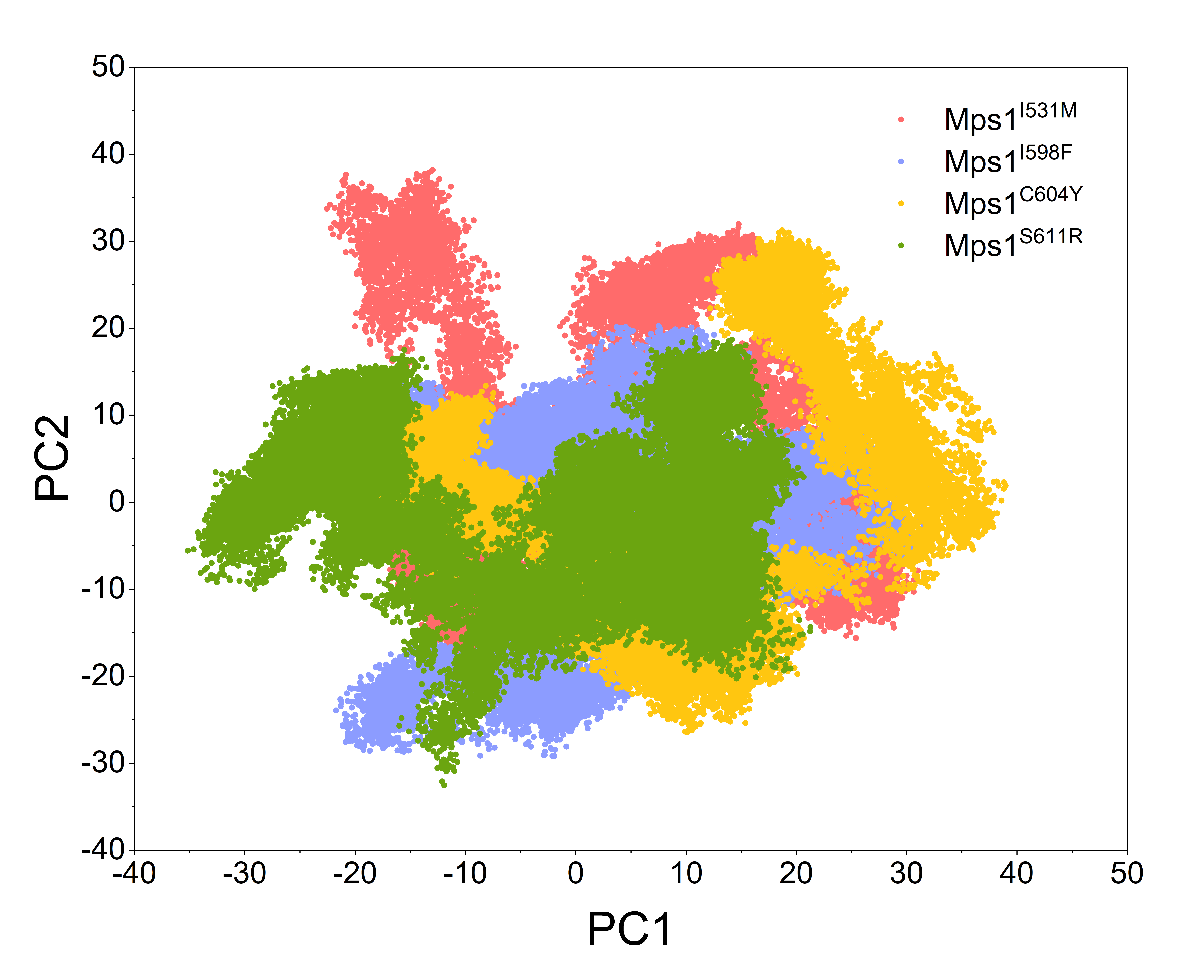 Molecular mechanism of point mutation-induced Monopolar spindle 1 (Mps1 ...