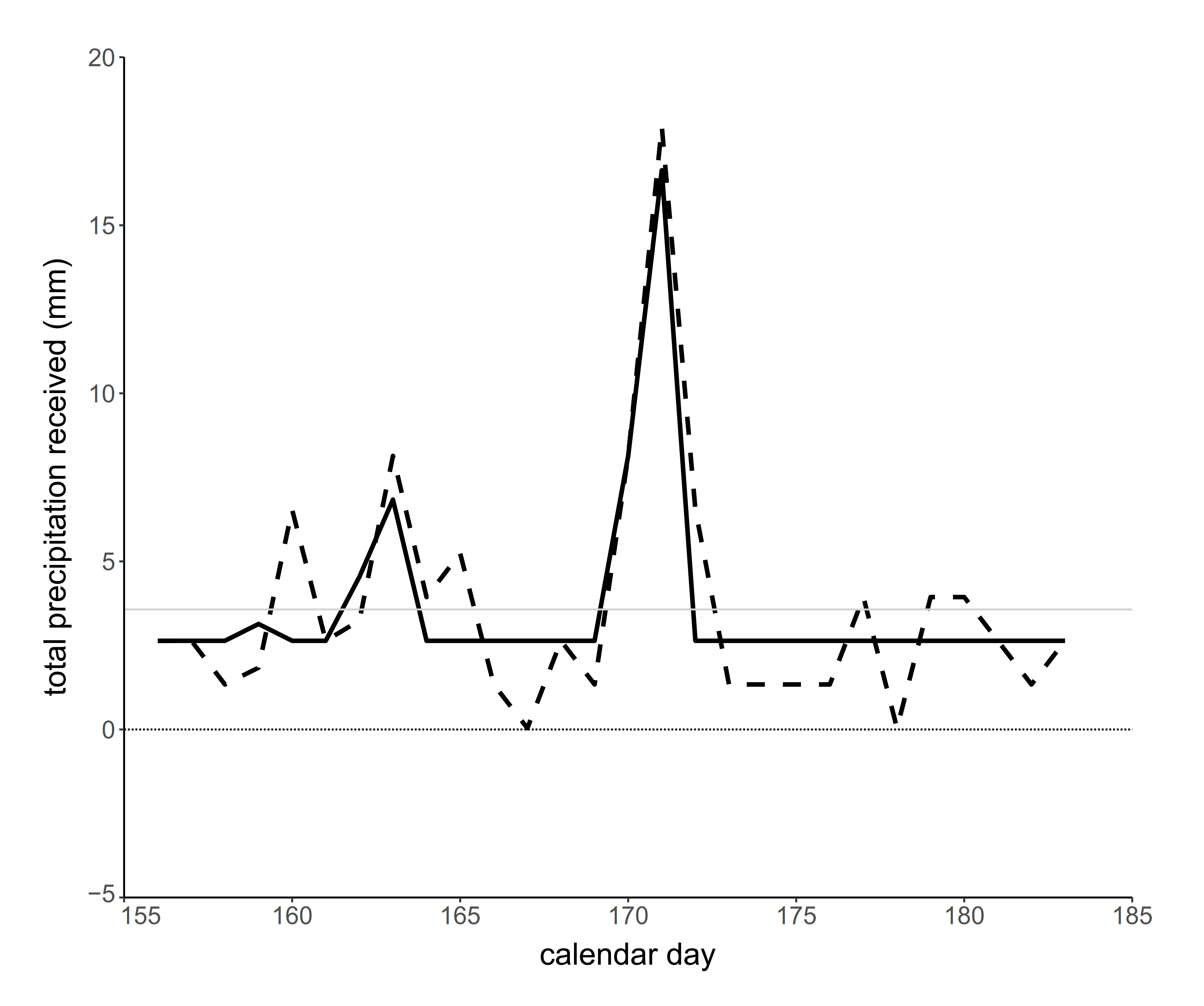A multi-year experiment shows that lower precipitation predictability ...