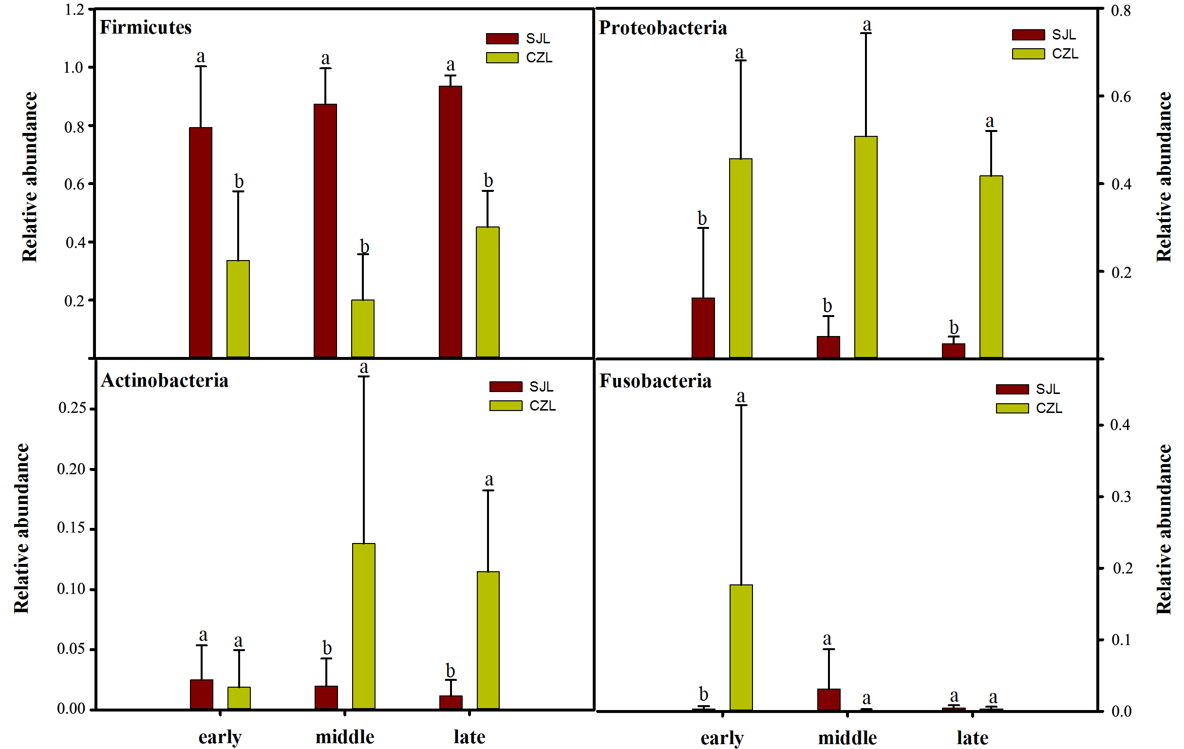 Variations In Gut Bacterial Communities Of Hooded Crane Grus Monacha