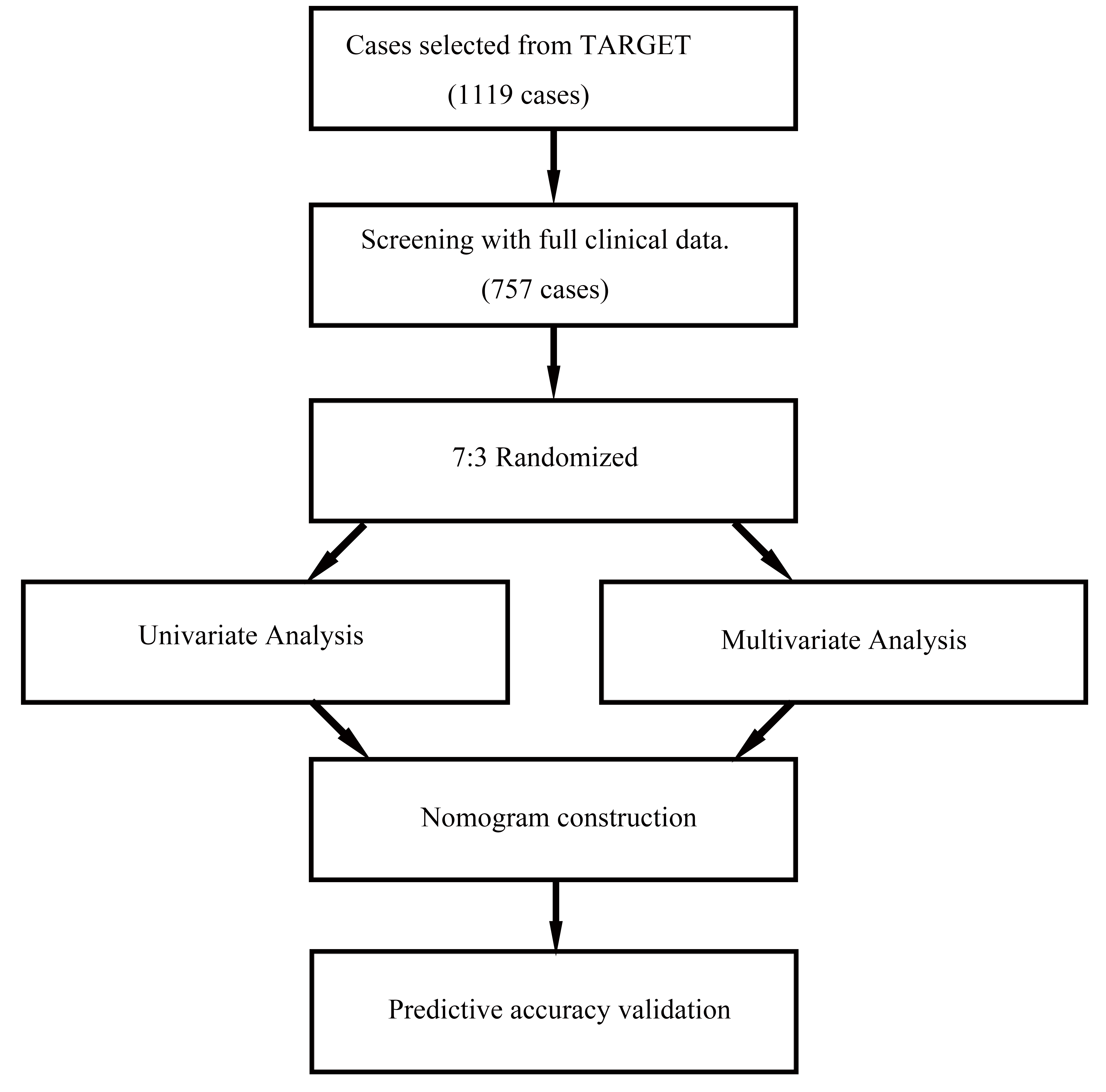 A prognostic nomogram for neuroblastoma in children [PeerJ]