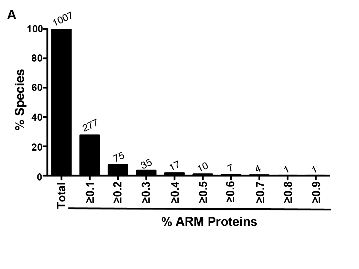 Tandem-repeat protein domains across the tree of life [PeerJ]