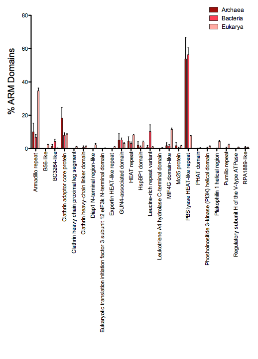 Tandem-repeat protein domains across the tree of life [PeerJ]