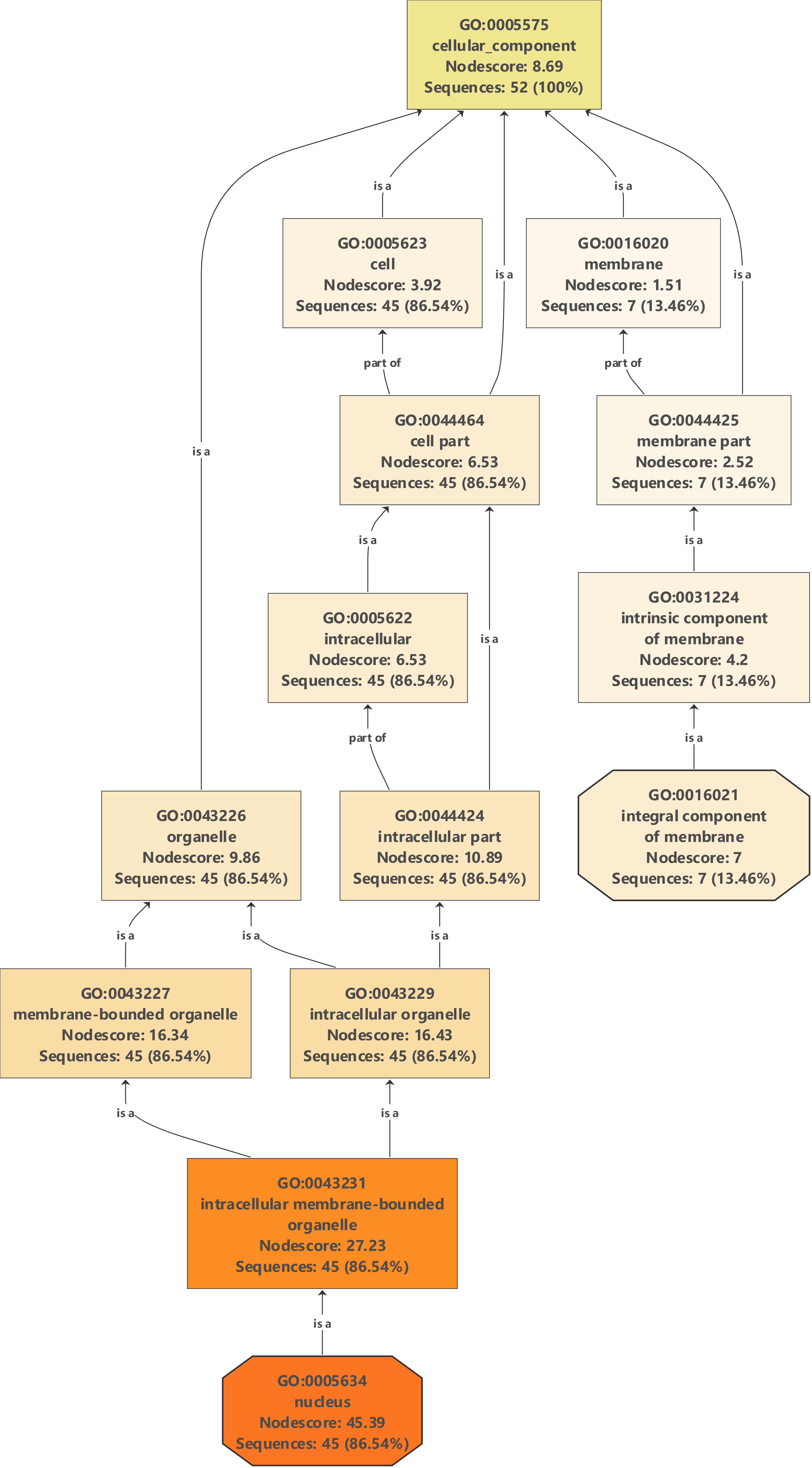 Different expression pattern of flowering pathway genes contribute to ...