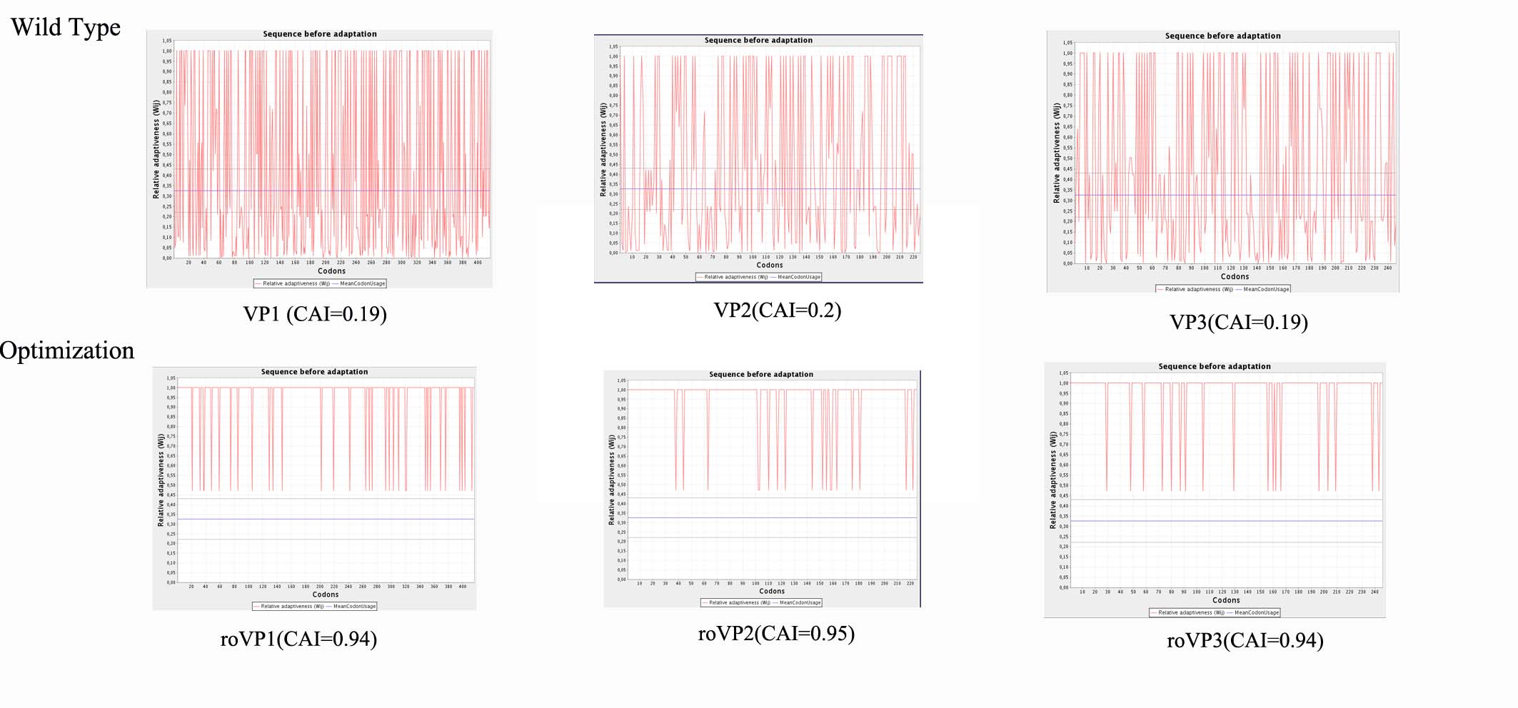 Codon optimization, expression in Escherichia coli, and immunogenicity ...